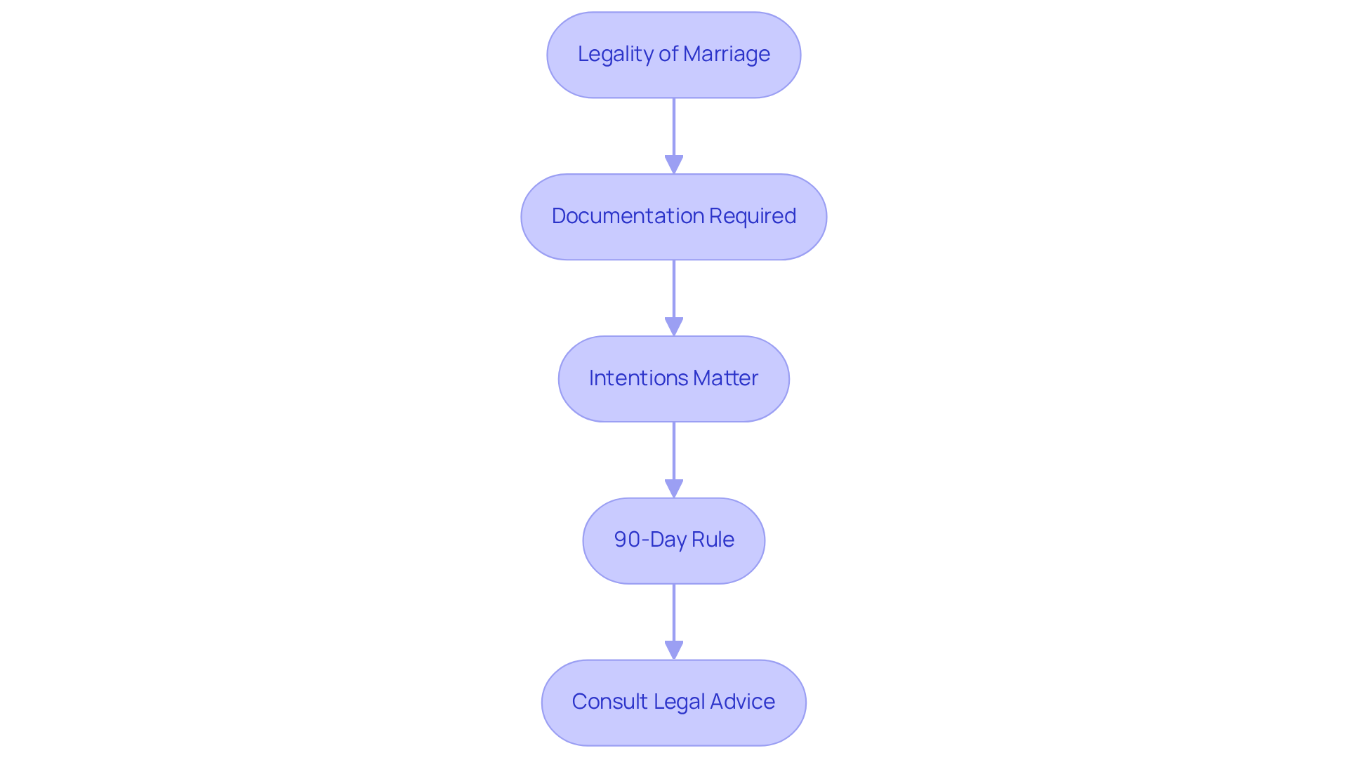 Each box represents an important step or consideration when thinking about marrying in the U.S. on a tourist visa. Follow the arrows to understand the flow of requirements and advice.