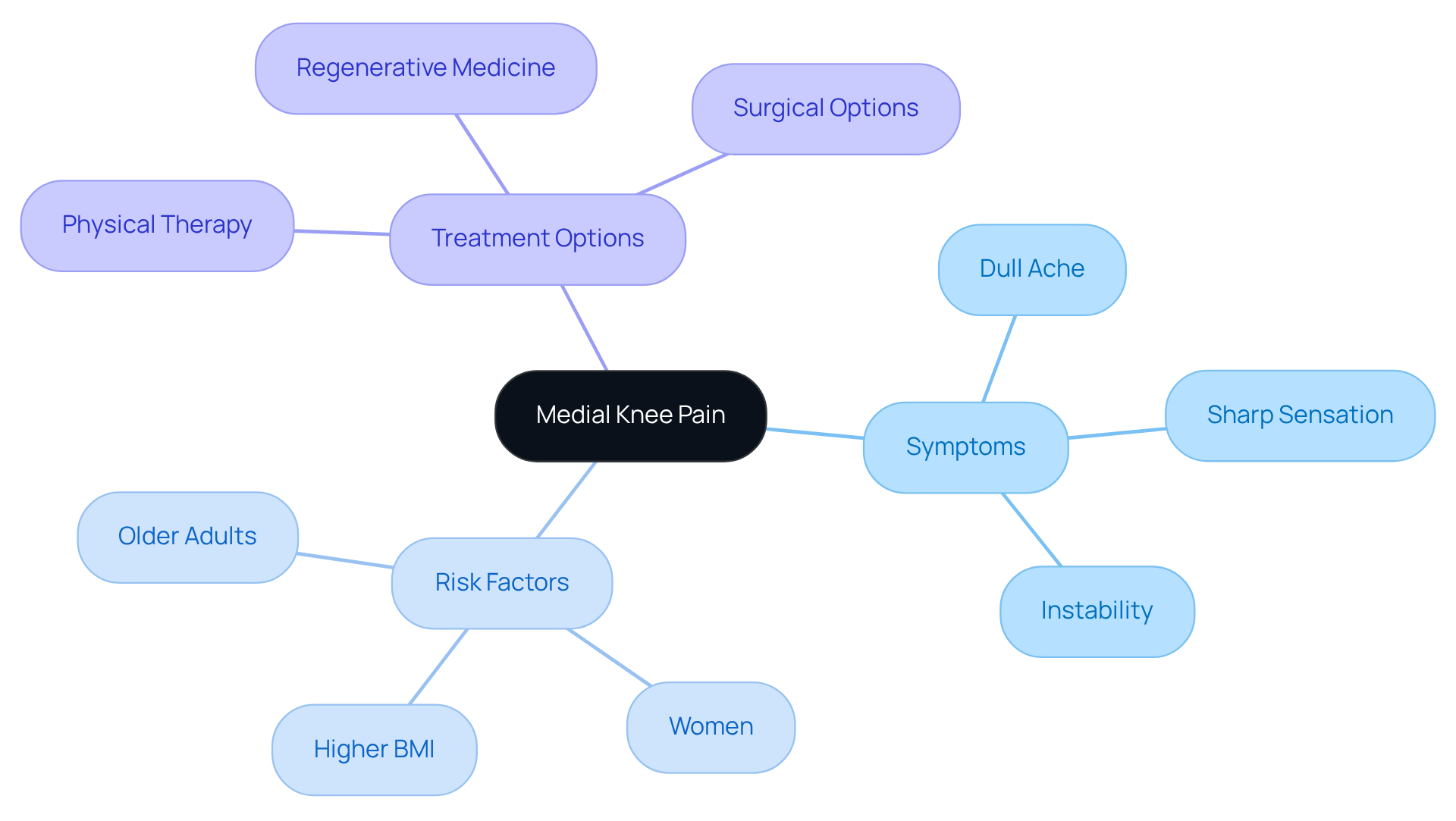 The central node represents medial knee pain, while the branches show symptoms, risk factors, and treatment options. Each branch helps you see how different aspects relate to the main topic. The central node represents medial knee pain, while the branches show symptoms, risk factors, and treatment options. Each branch helps you see how different aspects relate to the main topic.