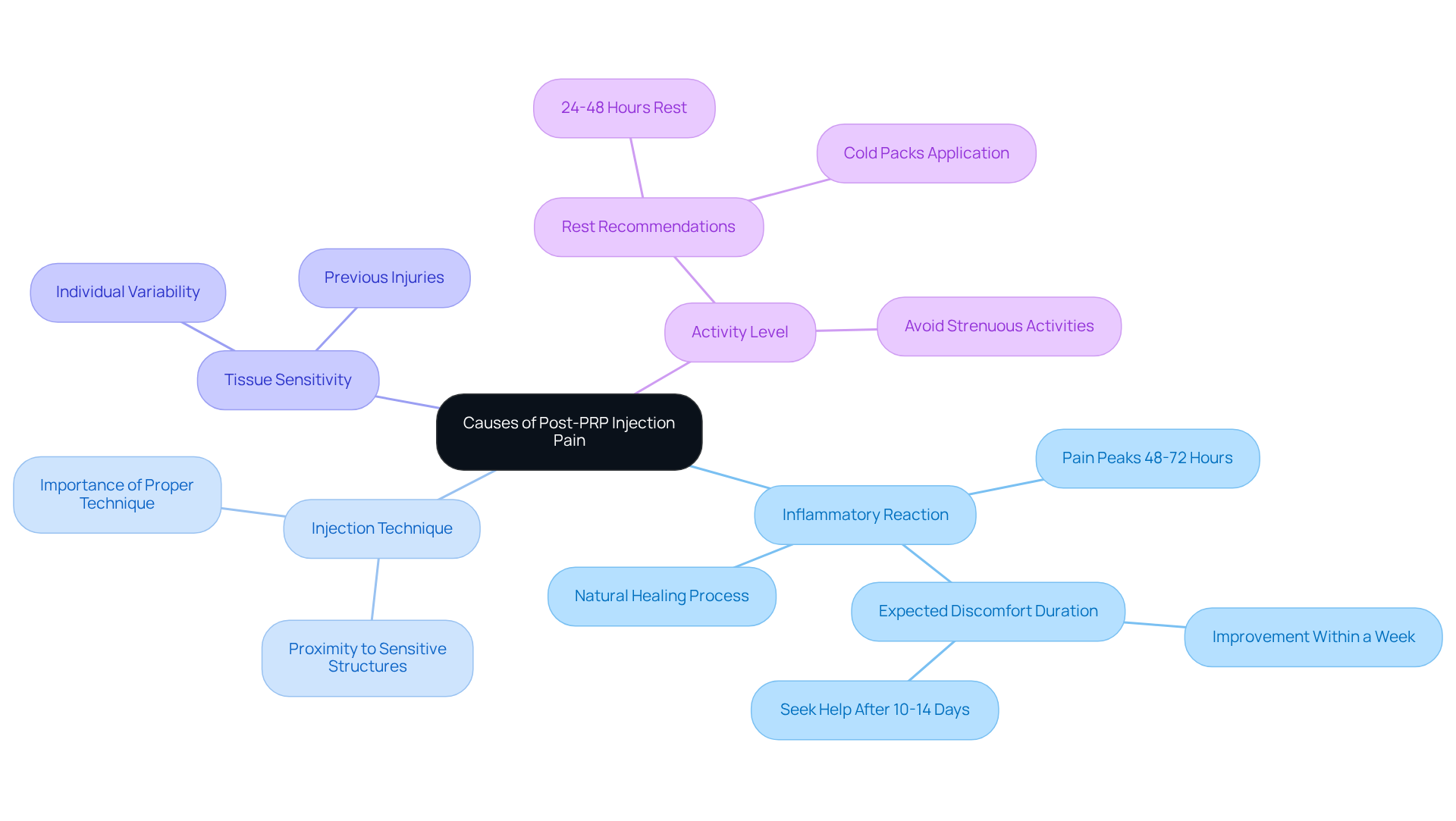 The central node represents the main topic, while each branch shows a different cause of pain. Follow the branches to learn more about each factor and how they contribute to discomfort after a PRP injection.