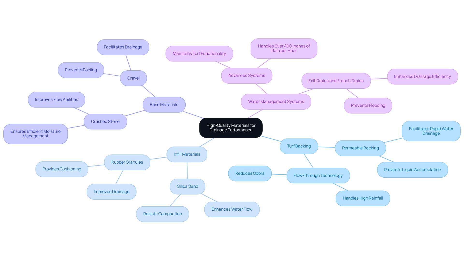 This mindmap shows how different materials contribute to better drainage in artificial grass installations. Start at the center with the main idea, then follow the branches to see the specific types of materials and their benefits. Each color represents a different category, making it easy to understand how they all connect.