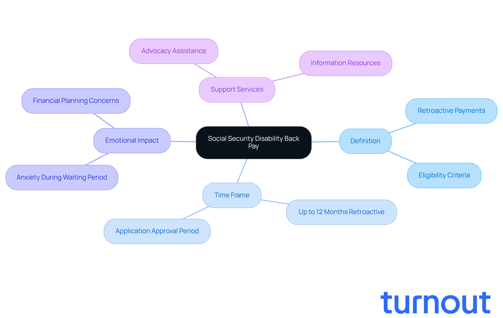 The center represents the main topic of back pay, while the branches show important aspects like how long you can receive payments, the emotional challenges, and the support available to help you through the process.