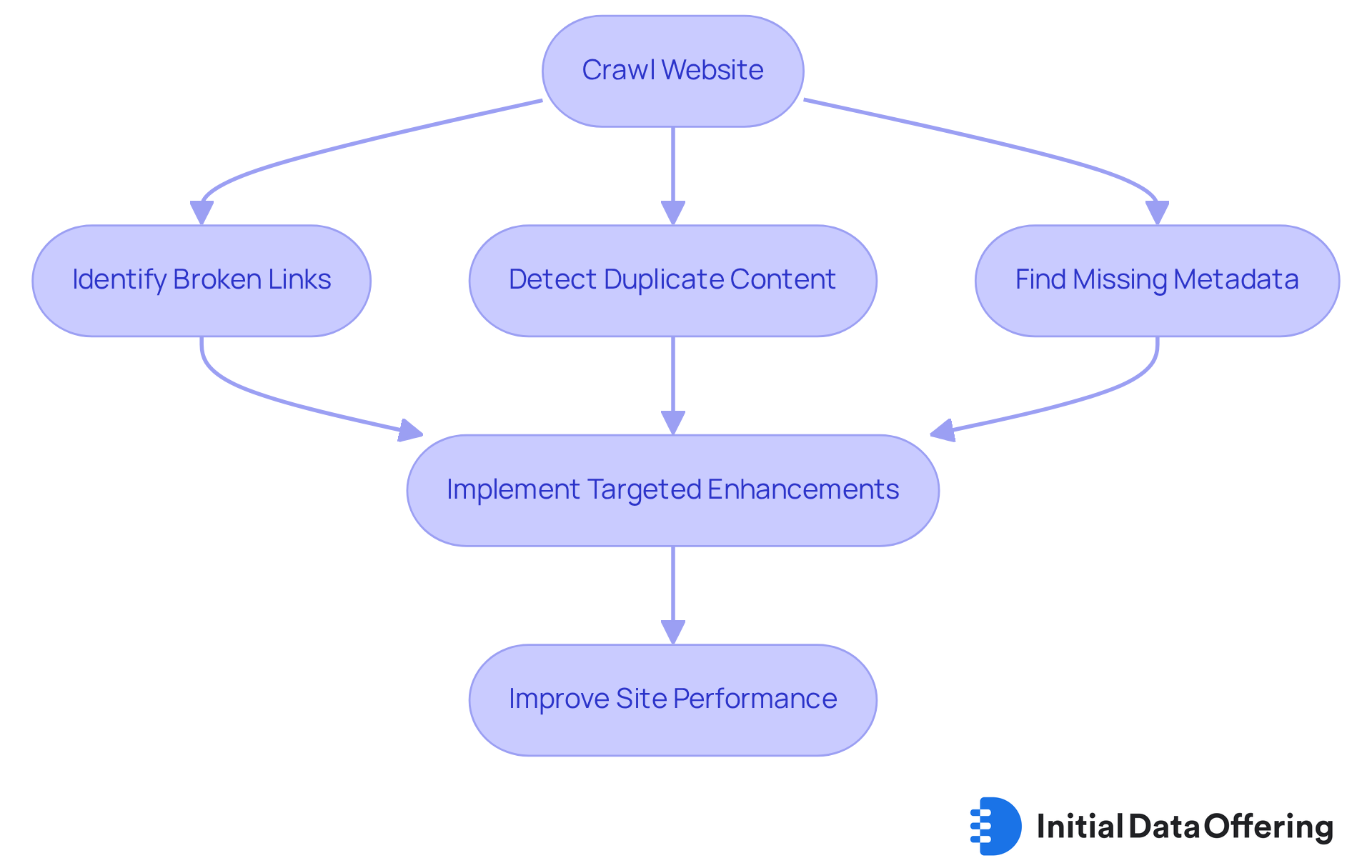 This flowchart shows how the Screaming Frog tool works: it starts by crawling a website, identifies key SEO issues, and leads to targeted improvements that enhance overall site performance. This flowchart shows how the Screaming Frog tool works: it starts by crawling a website, identifies key SEO issues, and leads to targeted improvements that enhance overall site performance.