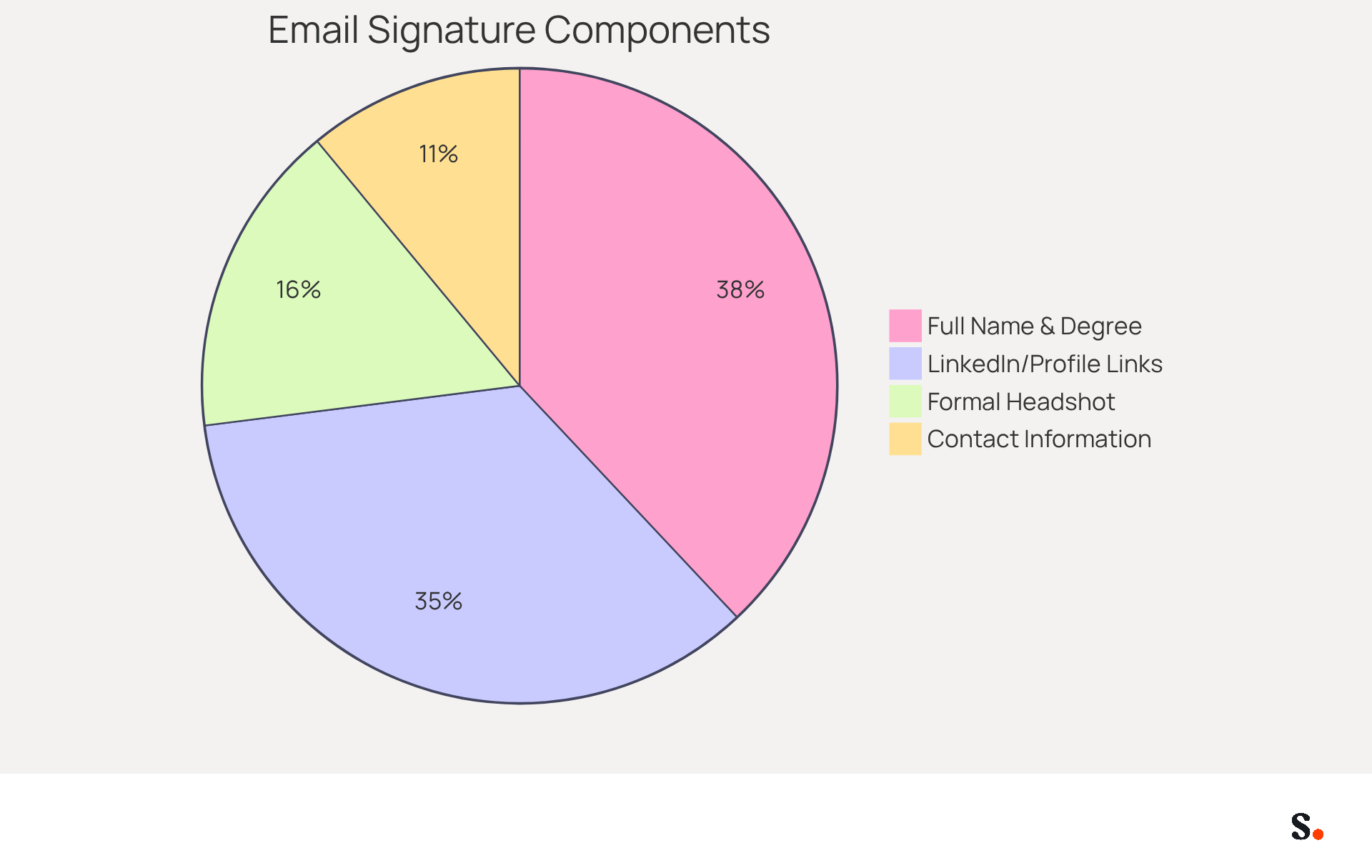 Each slice of the pie shows how important different parts of your email signature are for making a good impression. The bigger the slice, the more it helps you look credible and professional!