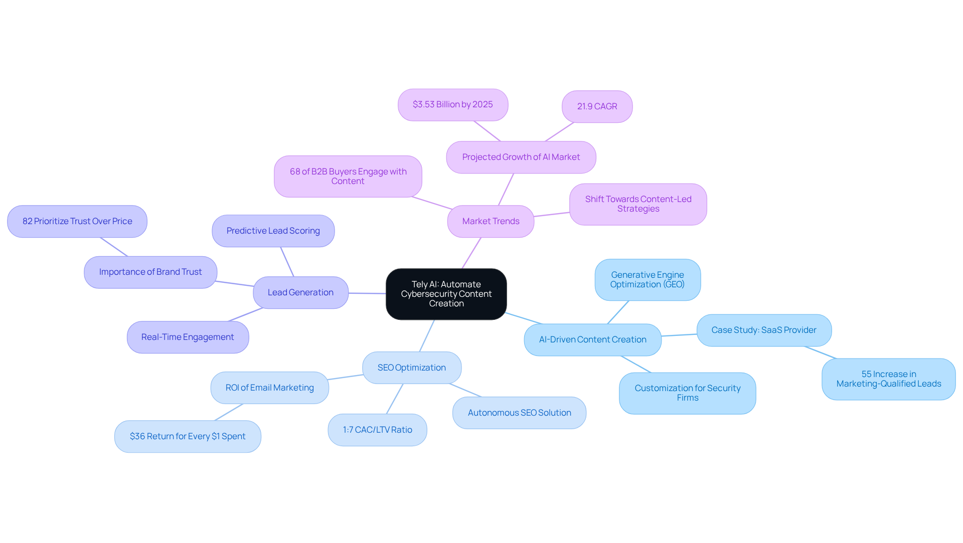 The central node represents Tely AI's main focus on automating content creation. Each branch highlights a key area of impact, while sub-branches provide deeper insights or statistics related to those areas. This structure helps visualize how different strategies interconnect to enhance marketing efforts.