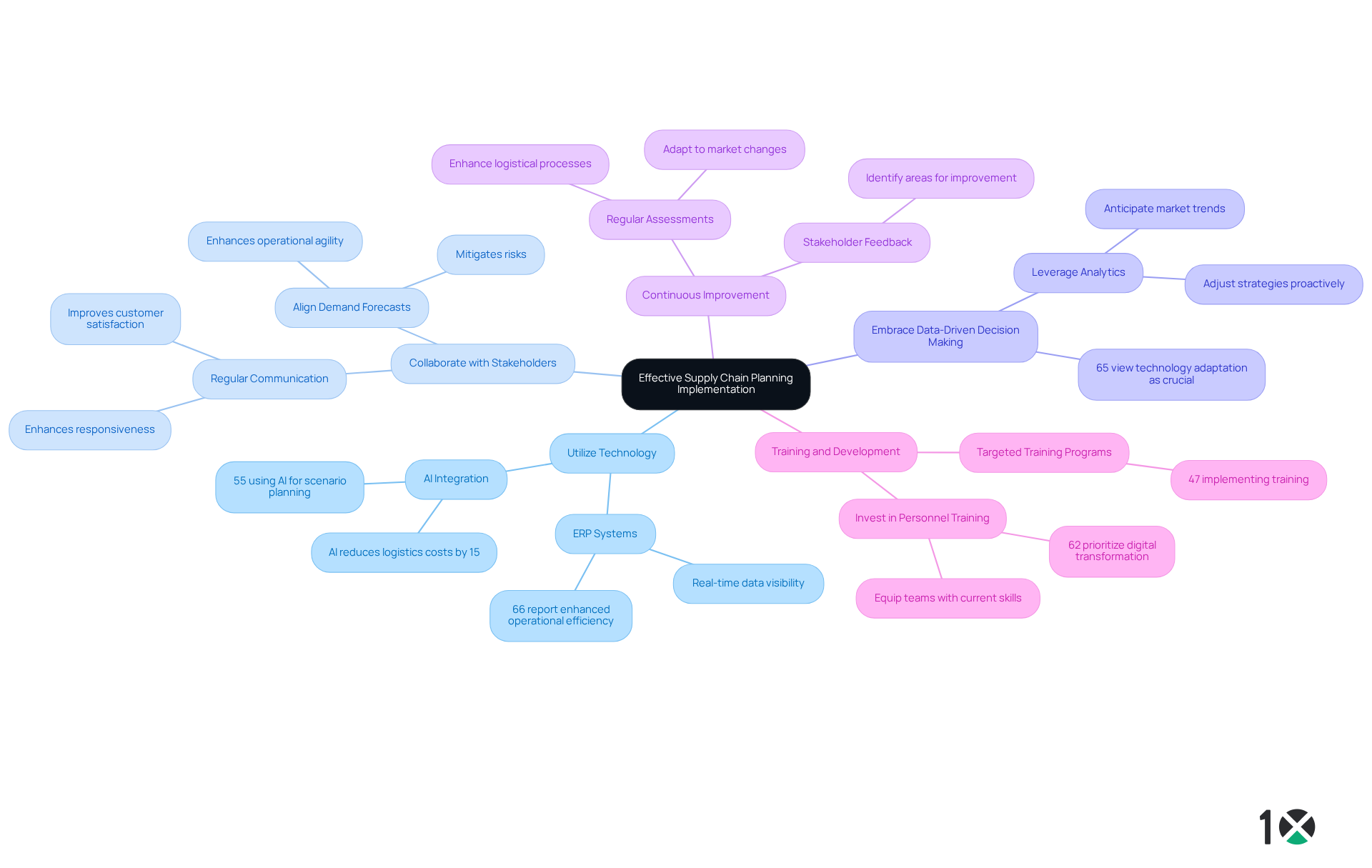 The central node represents the main goal of effective supply chain planning. Each branch shows a key strategy, and the sub-branches provide additional details or statistics that support the importance of that strategy.