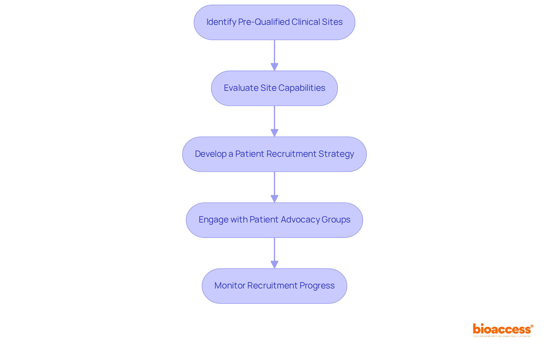 Each box represents a step in the recruitment process. Follow the arrows to see how each step connects to the next, guiding you through the essential actions needed to successfully recruit patients for clinical trials. Each box represents a step in the recruitment process. Follow the arrows to see how each step connects to the next, guiding you through the essential actions needed to successfully recruit patients for clinical trials.