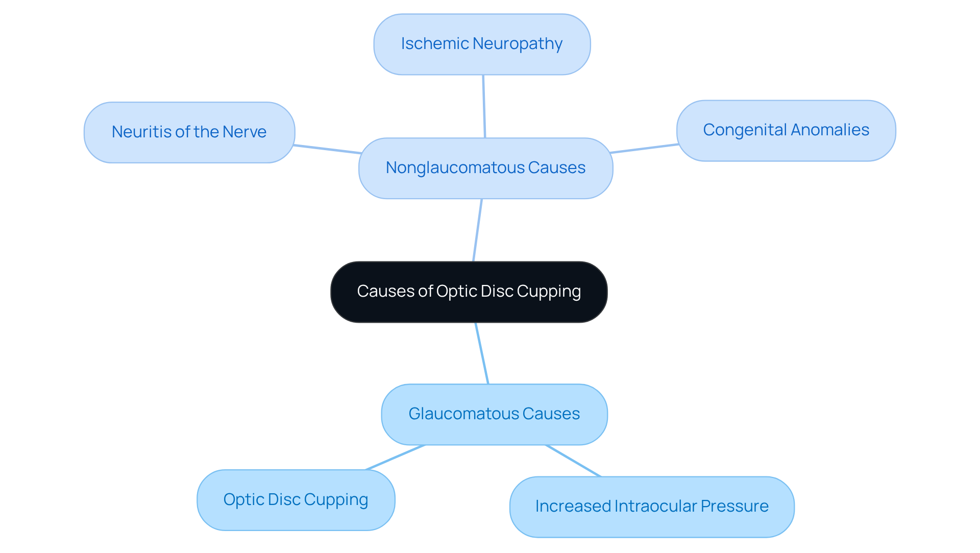 The central node represents the overall topic, while the branches show the two main categories of causes. Each sub-branch provides specific examples, helping you see how different factors contribute to optic disc cupping.
