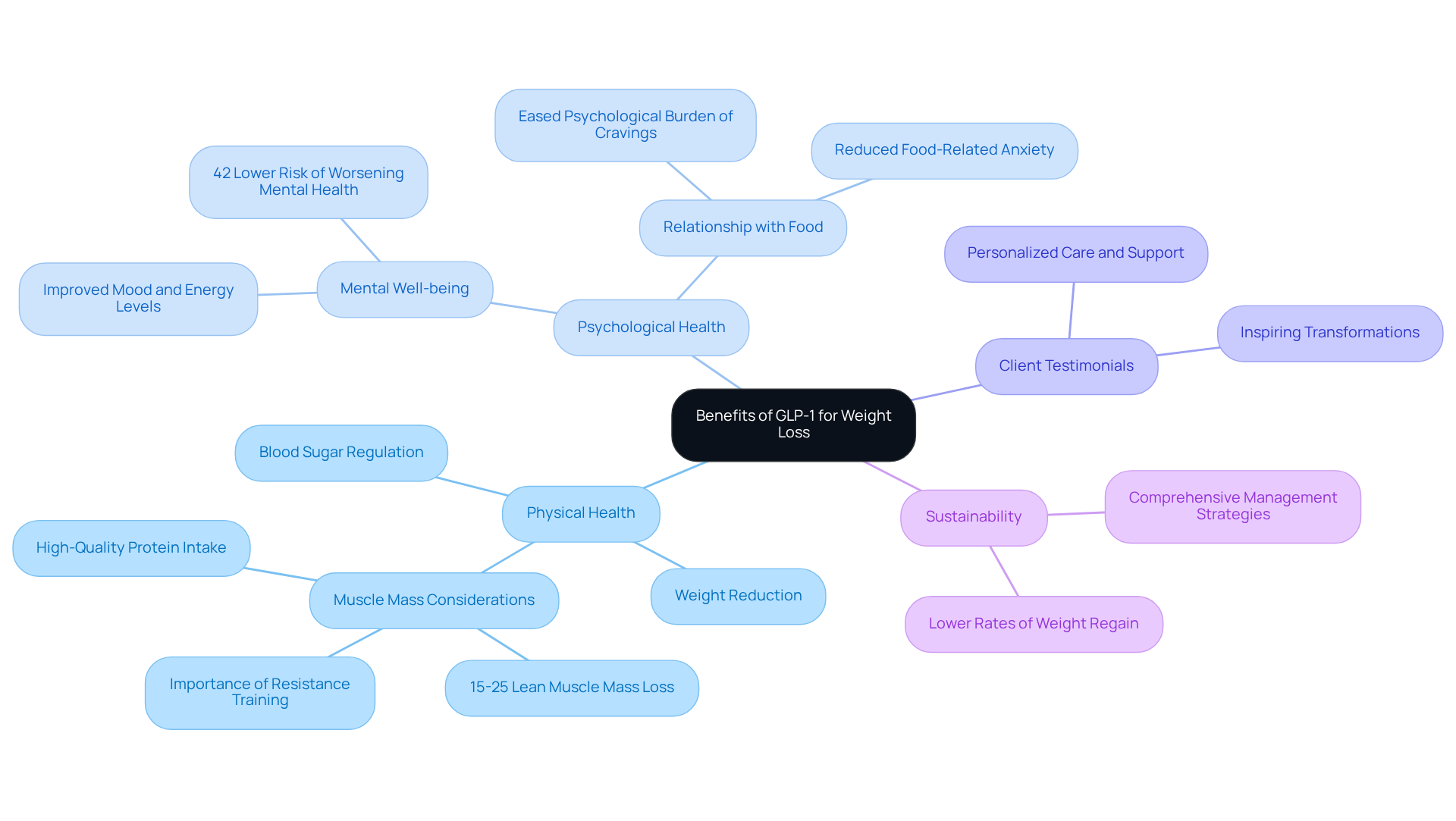 This mindmap shows how GLP-1 treatments benefit weight loss and overall health. Each branch represents a different area of benefit, and the sub-branches provide more details. Follow the connections to understand how these benefits relate to each other.