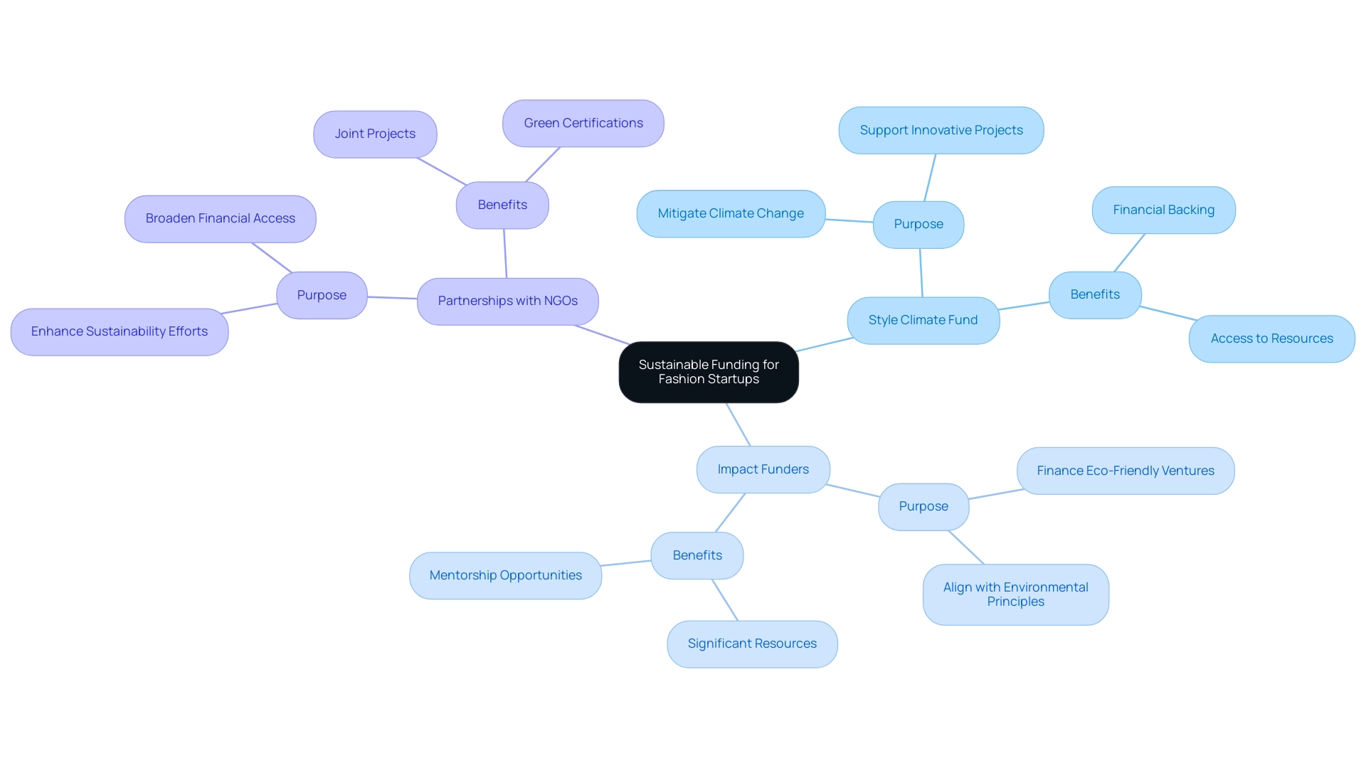 The central node represents the overall theme of sustainable funding, while the branches represent specific funding initiatives and their details. The central node represents the overall theme of sustainable funding, while the branches represent specific funding initiatives and their details.