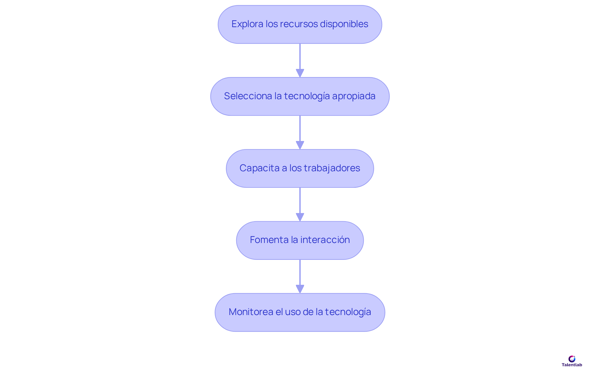 Cada paso representa una etapa en el proceso de implementación. Sigue las flechas para ver cómo avanzar de un paso al siguiente.