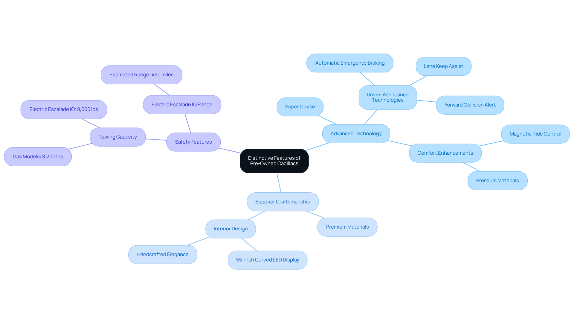 This mindmap starts with the main theme in the center and branches out to show key features of pre-owned Cadillacs. Each branch represents a category of features, and the sub-branches provide specific details, making it easy to see how each aspect contributes to the overall luxury and practicality of these vehicles. This mindmap starts with the main theme in the center and branches out to show key features of pre-owned Cadillacs. Each branch represents a category of features, and the sub-branches provide specific details, making it easy to see how each aspect contributes to the overall luxury and practicality of these vehicles.