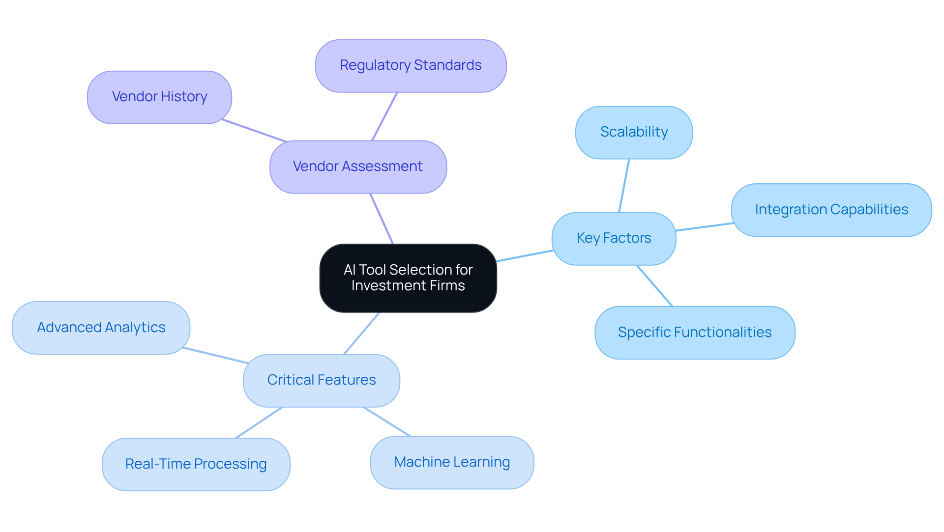 Start at the center with the main topic of AI tool selection, then explore the branches to see the key factors, critical features, and vendor assessments that investment firms should consider. Start at the center with the main topic of AI tool selection, then explore the branches to see the key factors, critical features, and vendor assessments that investment firms should consider.