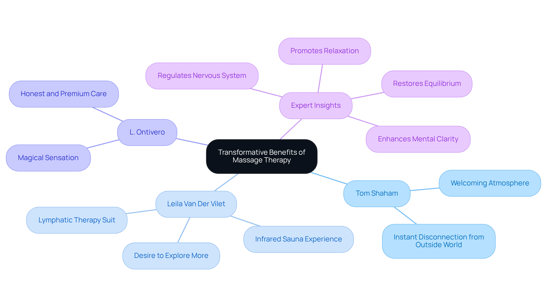 Start at the center with the main topic on massage therapy benefits, then follow the branches to see each client's experience and the specific advantages they highlight.