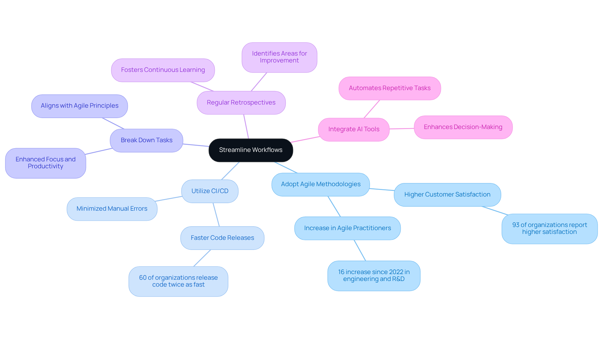 The central node represents the main goal of streamlining workflows. Each branch shows a different strategy, and the sub-branches provide additional details or benefits related to that strategy. Follow the branches to explore how each strategy contributes to a more efficient workflow.