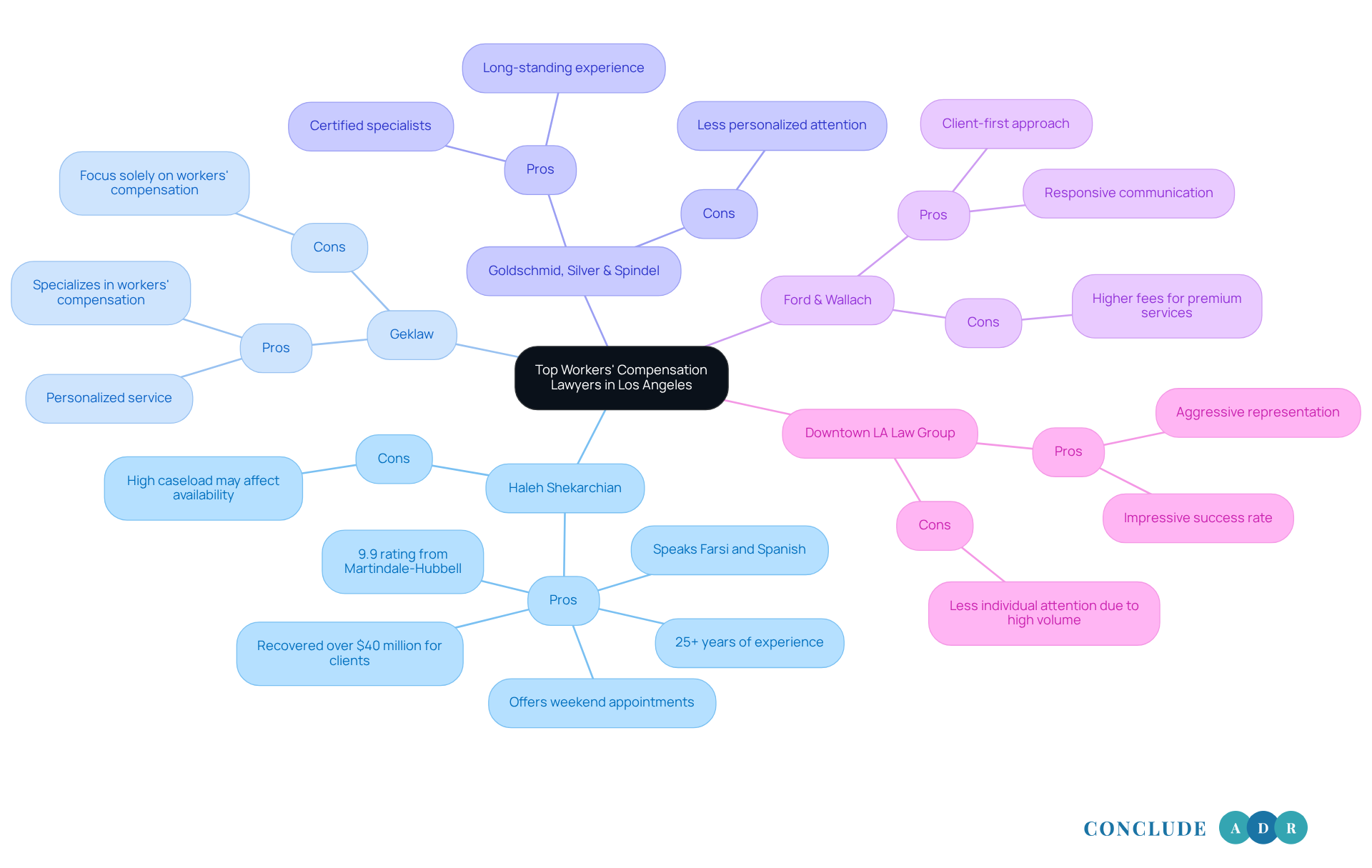 Each branch represents a lawyer, with pros and cons listed underneath. This layout helps you quickly see the strengths and weaknesses of each option, making it easier to choose the right lawyer for your needs.