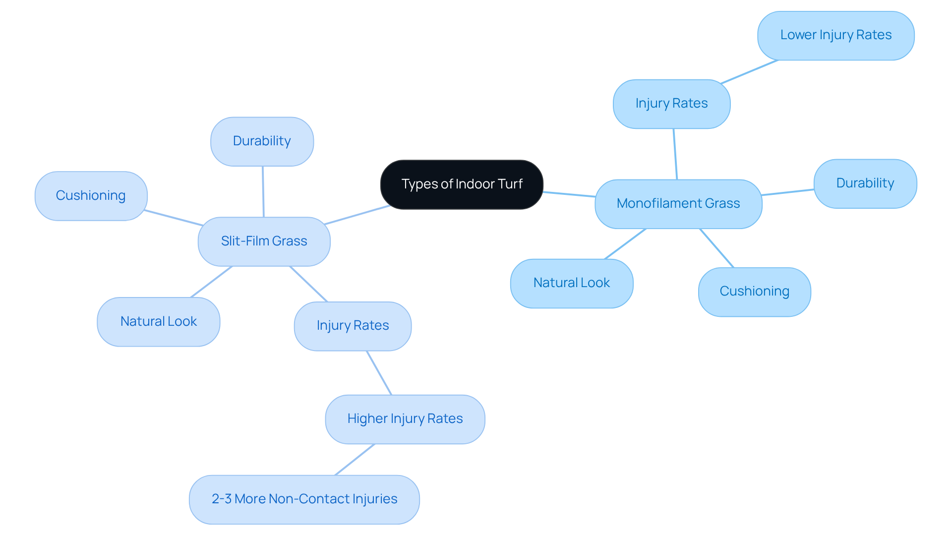Start at the center with the main topic of indoor turf types, then explore the branches to learn about each type's features and how they impact performance and safety.