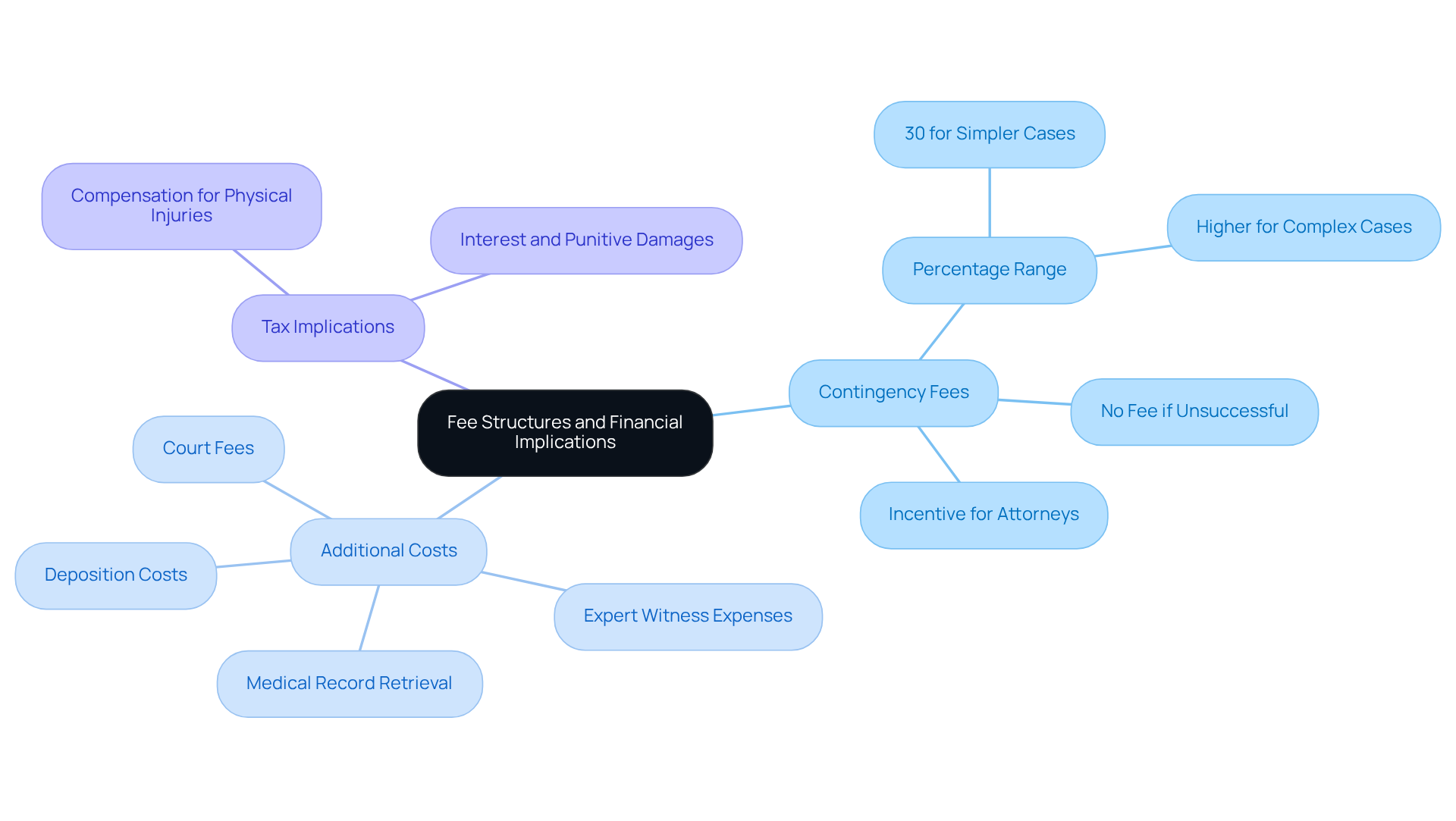 This mindmap starts with the main topic of legal fees at the center. Each branch represents a key area of understanding, helping you see how different aspects of fees and costs relate to each other. This mindmap starts with the main topic of legal fees at the center. Each branch represents a key area of understanding, helping you see how different aspects of fees and costs relate to each other.