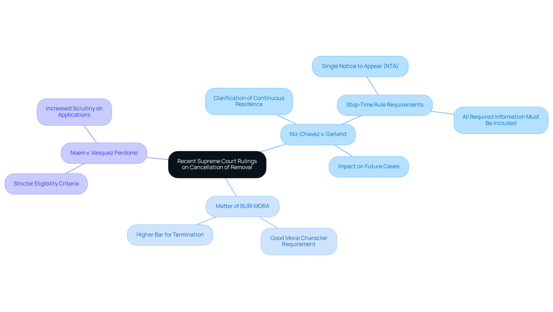 The central node represents the overall topic, while each branch represents a specific case. Follow the branches to understand the key points and implications of each ruling for lawful permanent residents.