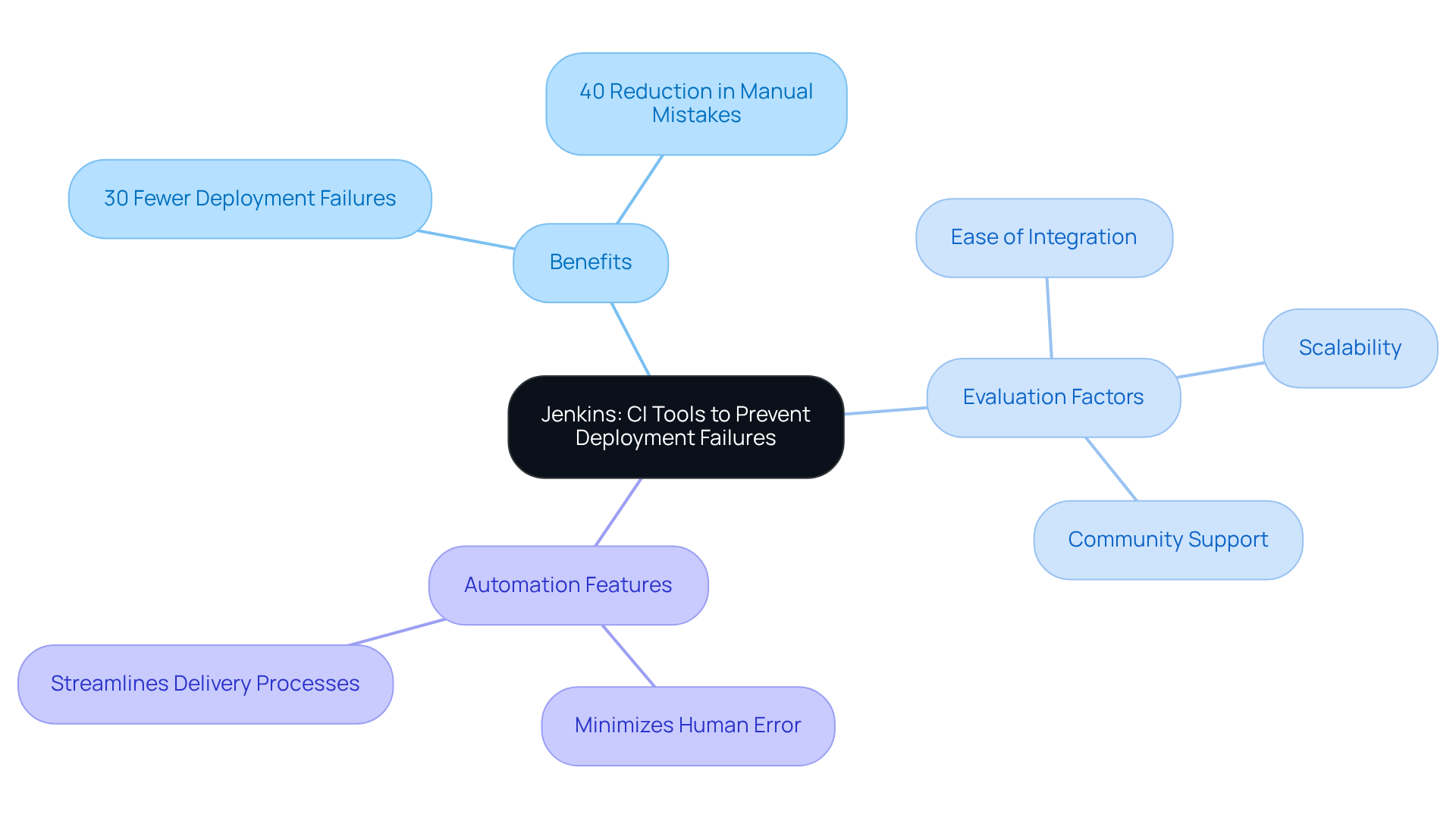 This mindmap illustrates how Jenkins helps prevent deployment failures. Start at the center with Jenkins, then explore its benefits and important factors to consider when choosing a debugging solution. Each branch shows a different aspect of Jenkins' effectiveness.