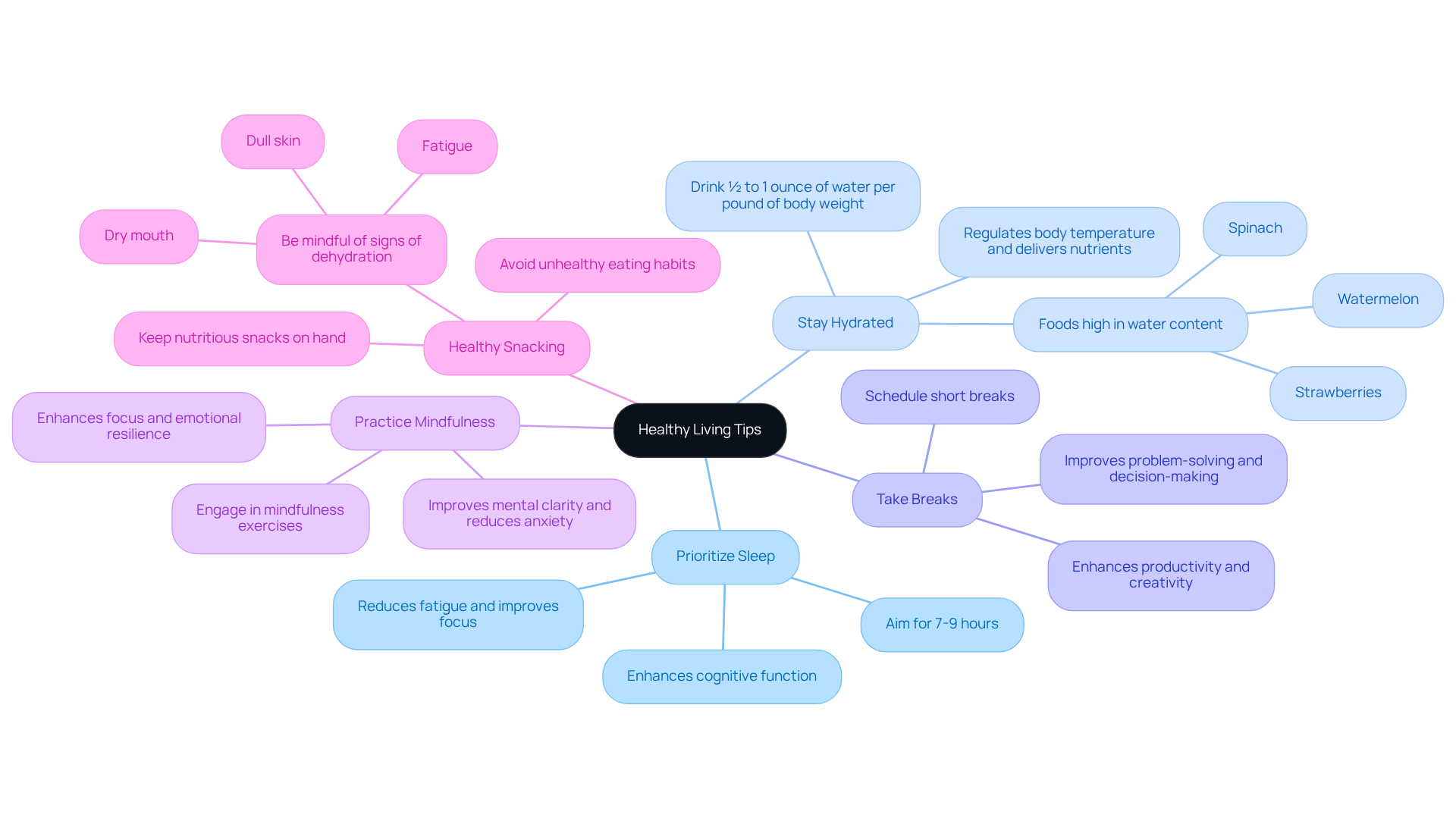 The central node represents the theme of healthy living. Each branch is a specific tip, and the sub-branches provide more details about how to implement these tips in daily life. The central node represents the theme of healthy living. Each branch is a specific tip, and the sub-branches provide more details about how to implement these tips in daily life.