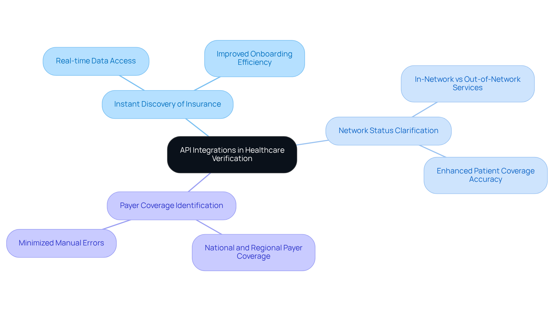Start at the center with API integrations, then explore each branch to see the key features and how they contribute to automation and accuracy in healthcare verification.