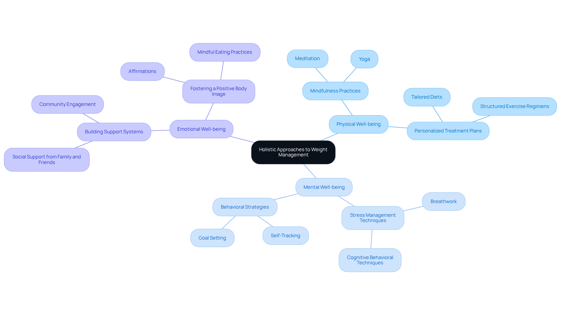 Start at the center with the main theme of holistic weight management, then explore the branches that represent different aspects of well-being and the strategies that support them.