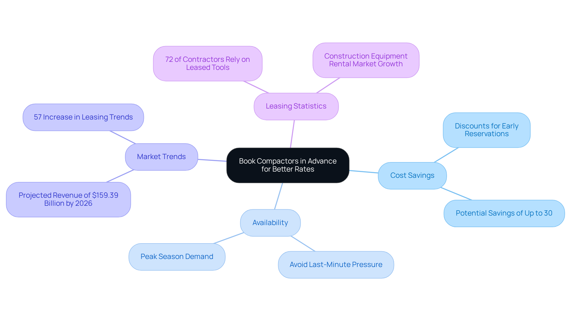 The central idea is about booking compactors early. Each branch shows a different benefit or trend related to this practice. Follow the branches to understand how early bookings can save money and improve project efficiency. The central idea is about booking compactors early. Each branch shows a different benefit or trend related to this practice. Follow the branches to understand how early bookings can save money and improve project efficiency.