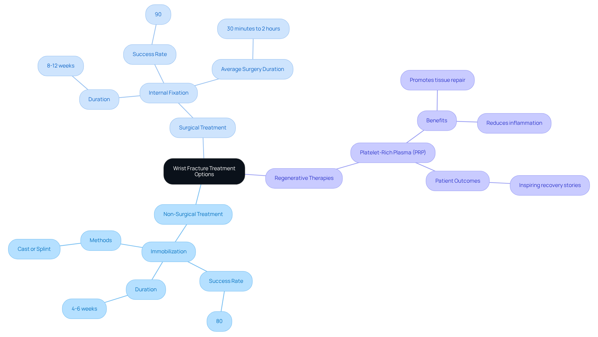 The central node represents the main topic of treatment options. Each branch shows a different type of treatment, with further details about healing times and success rates. The colors help differentiate between the types, making it easier to understand the choices available. The central node represents the main topic of treatment options. Each branch shows a different type of treatment, with further details about healing times and success rates. The colors help differentiate between the types, making it easier to understand the choices available.