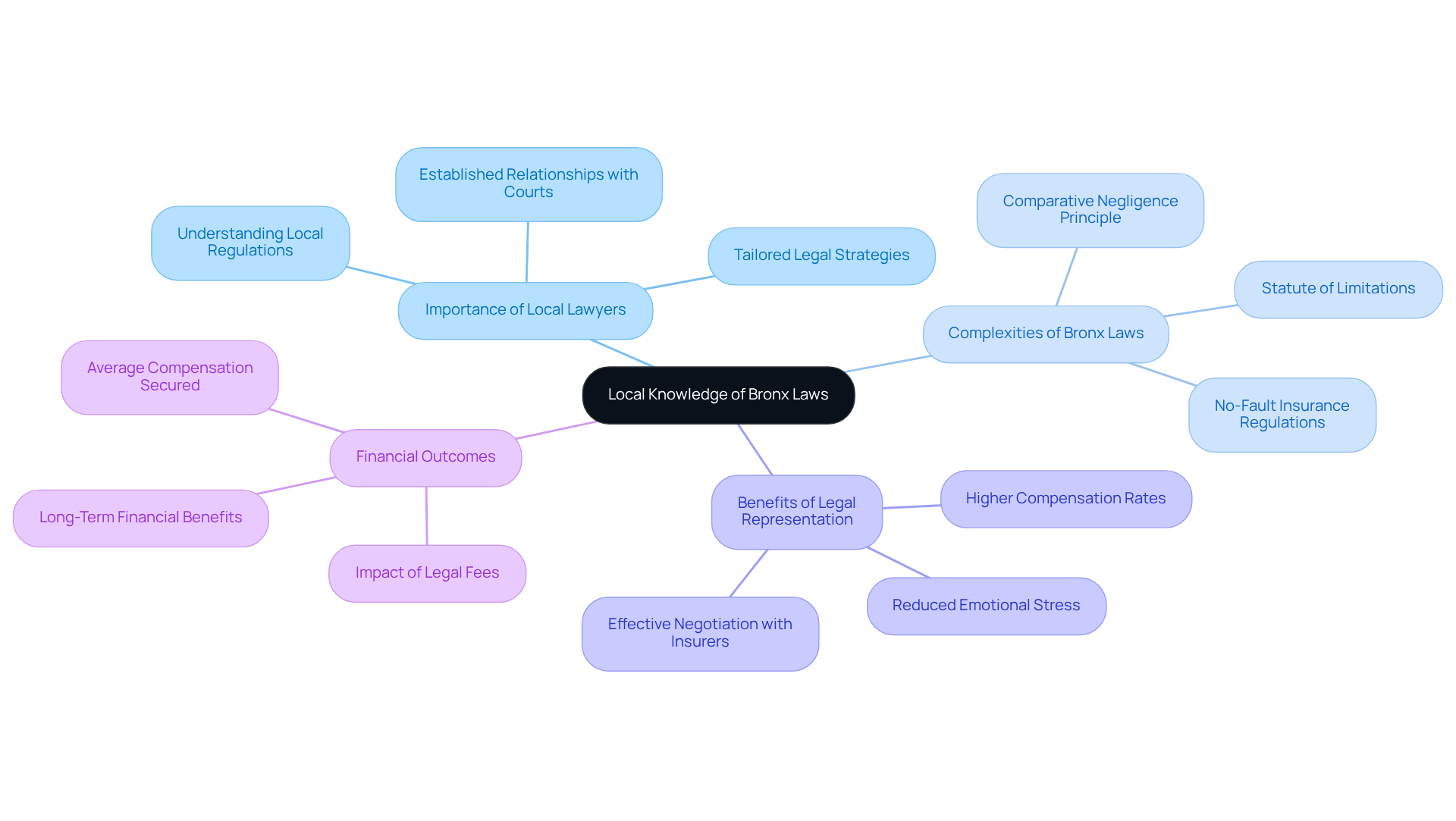 This mindmap illustrates how local knowledge impacts various aspects of car accident cases in the Bronx. Each branch represents a key area of focus, showing how they connect to the central theme of local expertise.