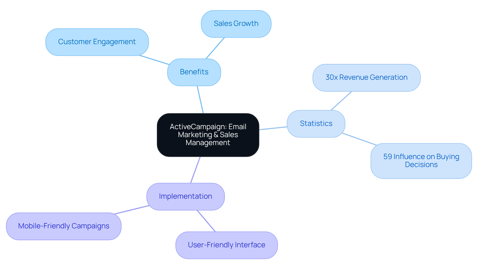 This mindmap shows how ActiveCampaign can help boutique retailers by connecting email marketing with sales. Each branch represents a key area: benefits, statistics, and how to implement these strategies. Follow the branches to see how they relate to improving customer engagement and boosting sales. This mindmap shows how ActiveCampaign can help boutique retailers by connecting email marketing with sales. Each branch represents a key area: benefits, statistics, and how to implement these strategies. Follow the branches to see how they relate to improving customer engagement and boosting sales.