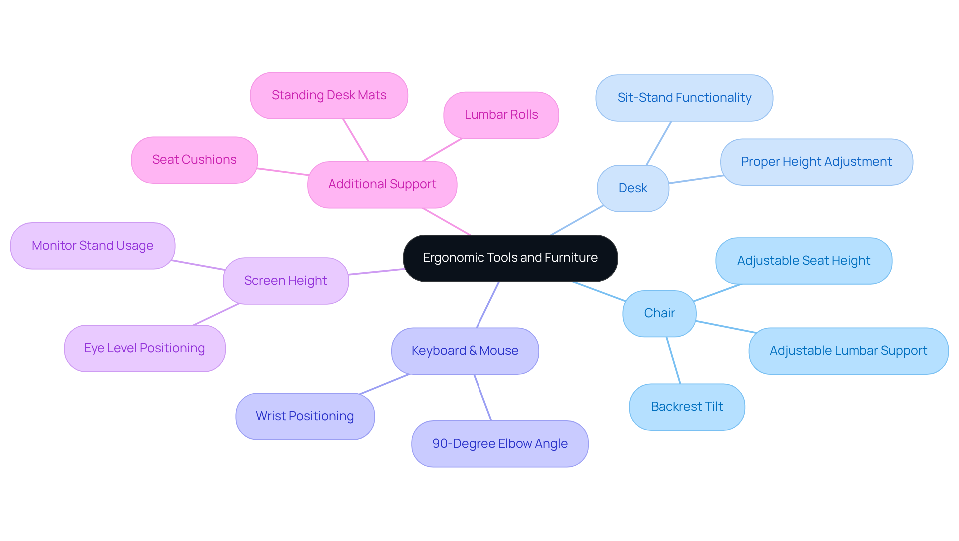 This mindmap starts with the main idea of using ergonomic tools and furniture. Each branch represents a different category of tools, and the sub-branches provide specific recommendations. Follow the branches to see how each tool contributes to better posture and comfort. This mindmap starts with the main idea of using ergonomic tools and furniture. Each branch represents a different category of tools, and the sub-branches provide specific recommendations. Follow the branches to see how each tool contributes to better posture and comfort.