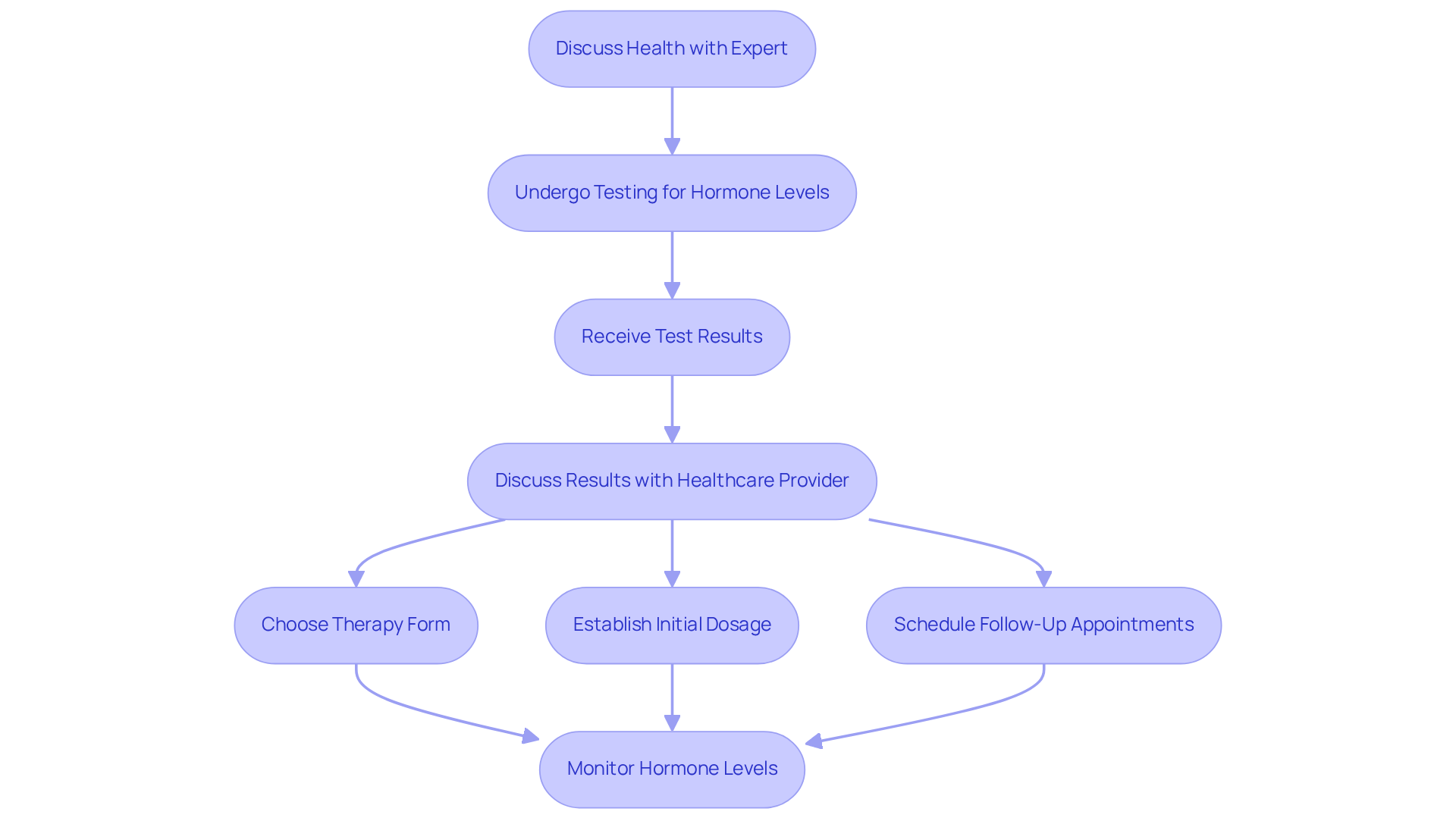 Follow the arrows to see the steps involved in starting TRT. Each box represents a key action, from discussing your health to monitoring your treatment.