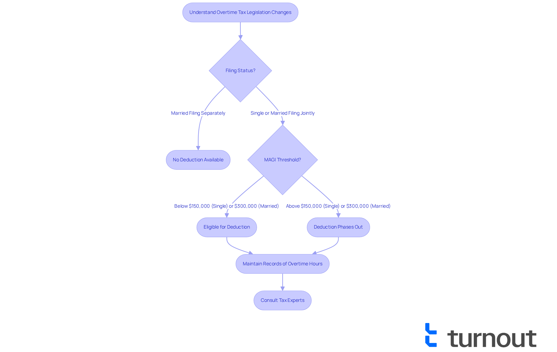 Follow the arrows to see how different decisions about your filing status and income affect your eligibility for tax deductions on overtime pay. Each decision point helps clarify what you need to know next. Follow the arrows to see how different decisions about your filing status and income affect your eligibility for tax deductions on overtime pay. Each decision point helps clarify what you need to know next.