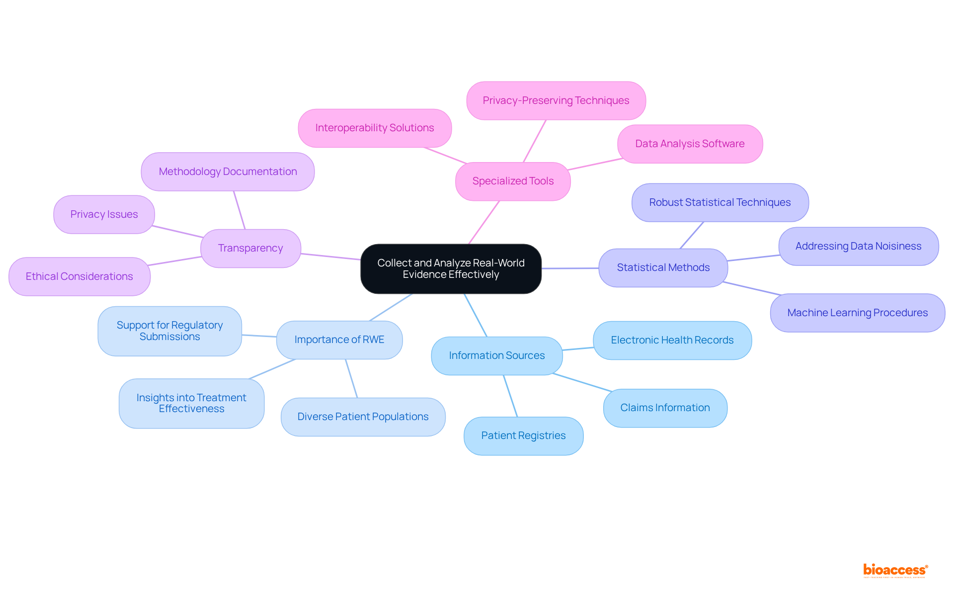 Start at the center with the main topic, then explore each branch to see the different aspects of collecting and analyzing Real-World Evidence, including sources, methods, and the importance of transparency in research.