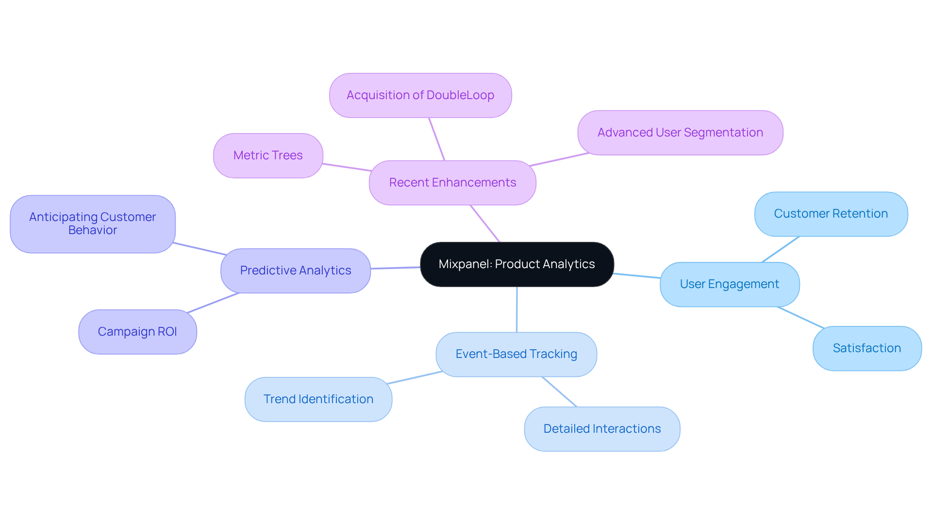 The center represents Mixpanel, and each branch shows a different aspect of its capabilities. Follow the branches to explore how Mixpanel helps marketers understand and engage users.