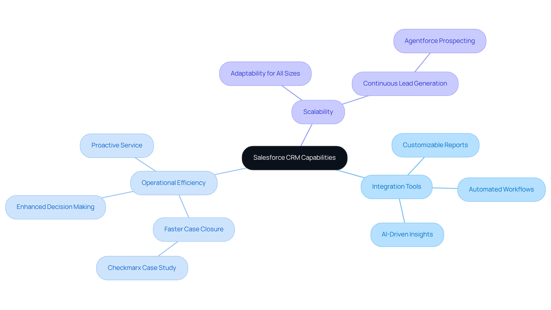 Start at the center with Salesforce's main capabilities, then explore the branches to see how each feature contributes to enhancing operational efficiency and scalability.