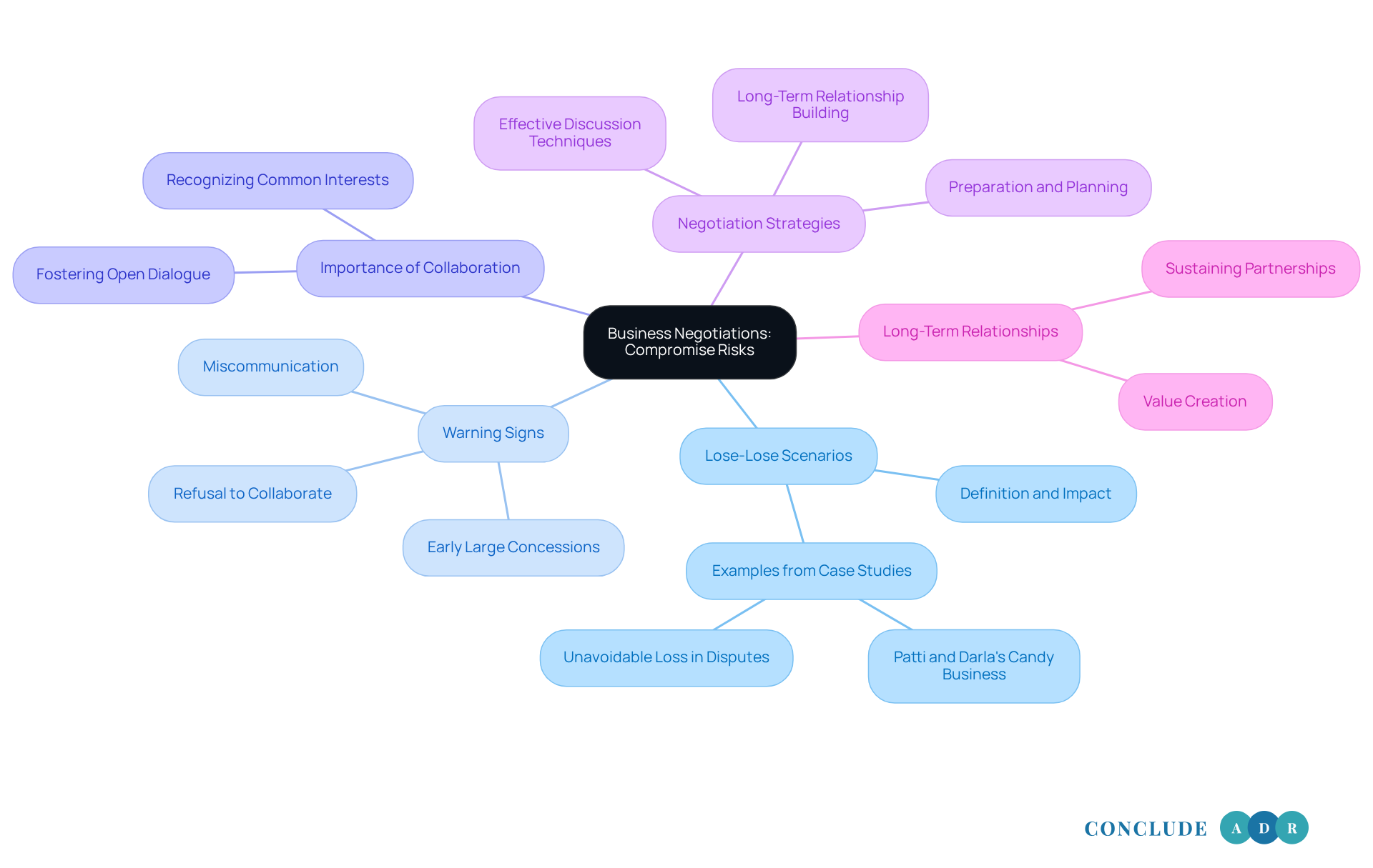At the center, we have the main theme of negotiations. Each branch represents a key aspect or challenge, showing how they connect to the core idea. The further you go out, the more detailed the strategies and concepts become.