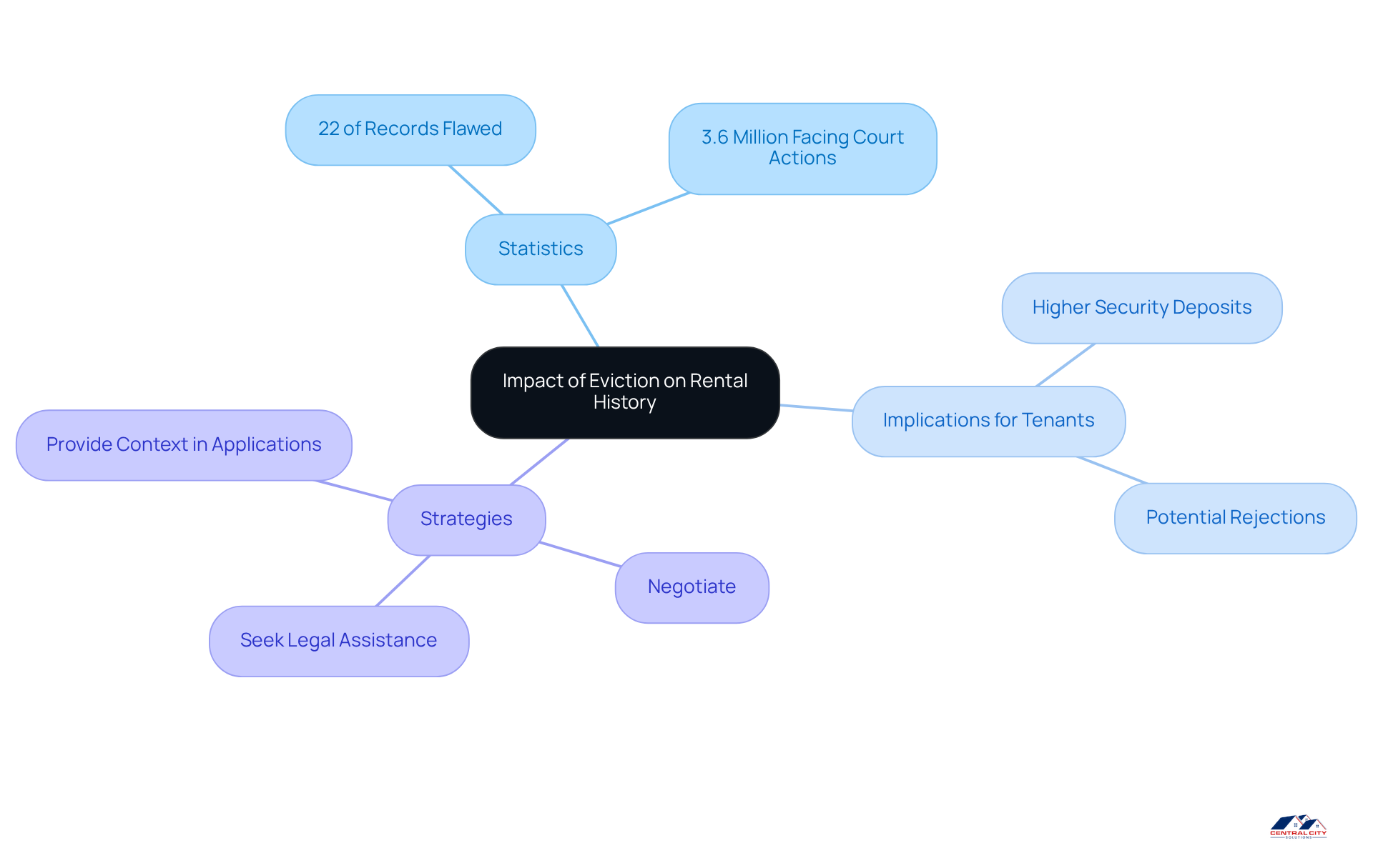 This mindmap shows how eviction affects rental history and what tenants can do about it. The center represents the issue, while branches highlight important statistics, implications, and strategies. Each color-coded branch helps you see different aspects of the situation at a glance.