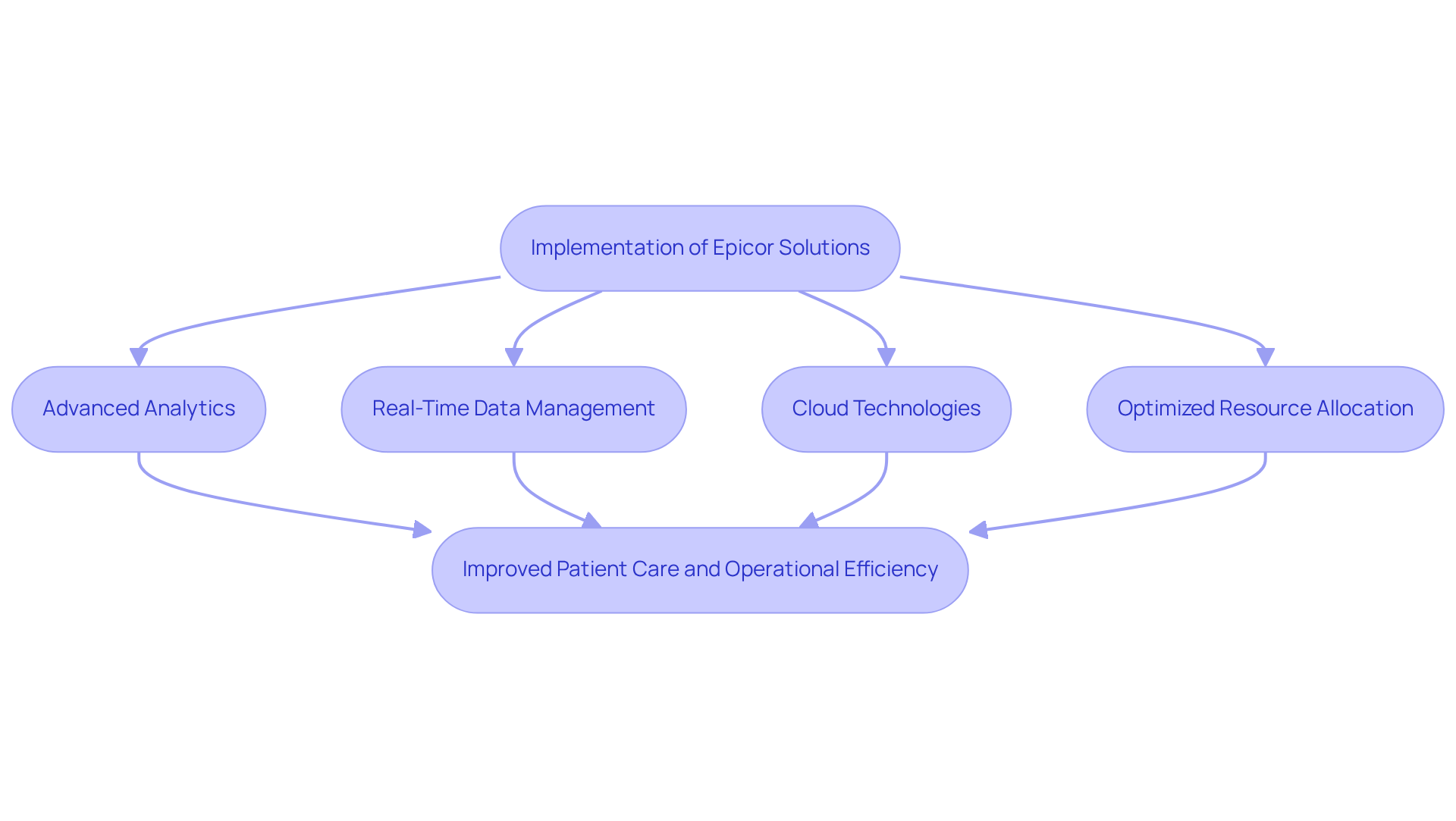 Follow the arrows to see how implementing Epicor's solutions leads to various improvements in hospital management, ultimately enhancing patient care and operational efficiency.