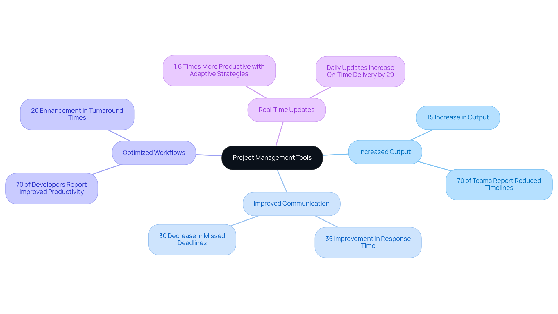 The central node represents the main topic, while the branches show different benefits and insights related to [[[[project management tools](https://jobs.techneeds.com/Engineering, Light Industrial/Manufacturing, Professional/Administrative/jobs)](https://jobs.techneeds.com/Engineering, Light Industrial/Manufacturing, Professional/Administrative/jobs)](https://jobs.techneeds.com/Engineering, Light Industrial/Manufacturing, Professional/Administrative/jobs)](https://jobs.techneeds.com/Engineering, Light Industrial/Manufacturing, Professional/Administrative/jobs). Each branch highlights how these tools can enhance team efficiency and productivity.