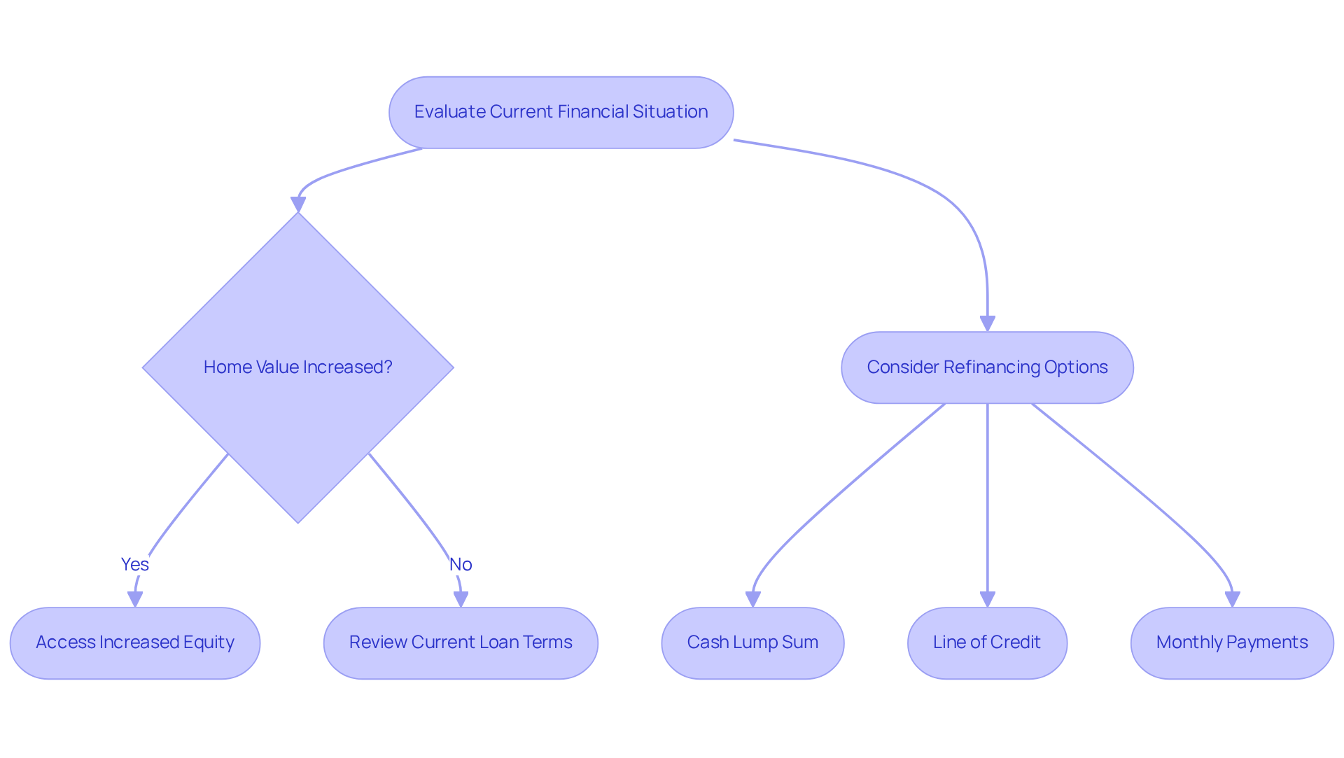 This flowchart guides you through the refinancing process for reverse mortgages. Start by evaluating your financial situation, then decide if your home value has increased. If it has, you can access more equity. If not, review your current loan terms. Next, explore your refinancing options, which include a cash lump sum, a line of credit, or monthly payments. Follow the arrows to see how each step connects!