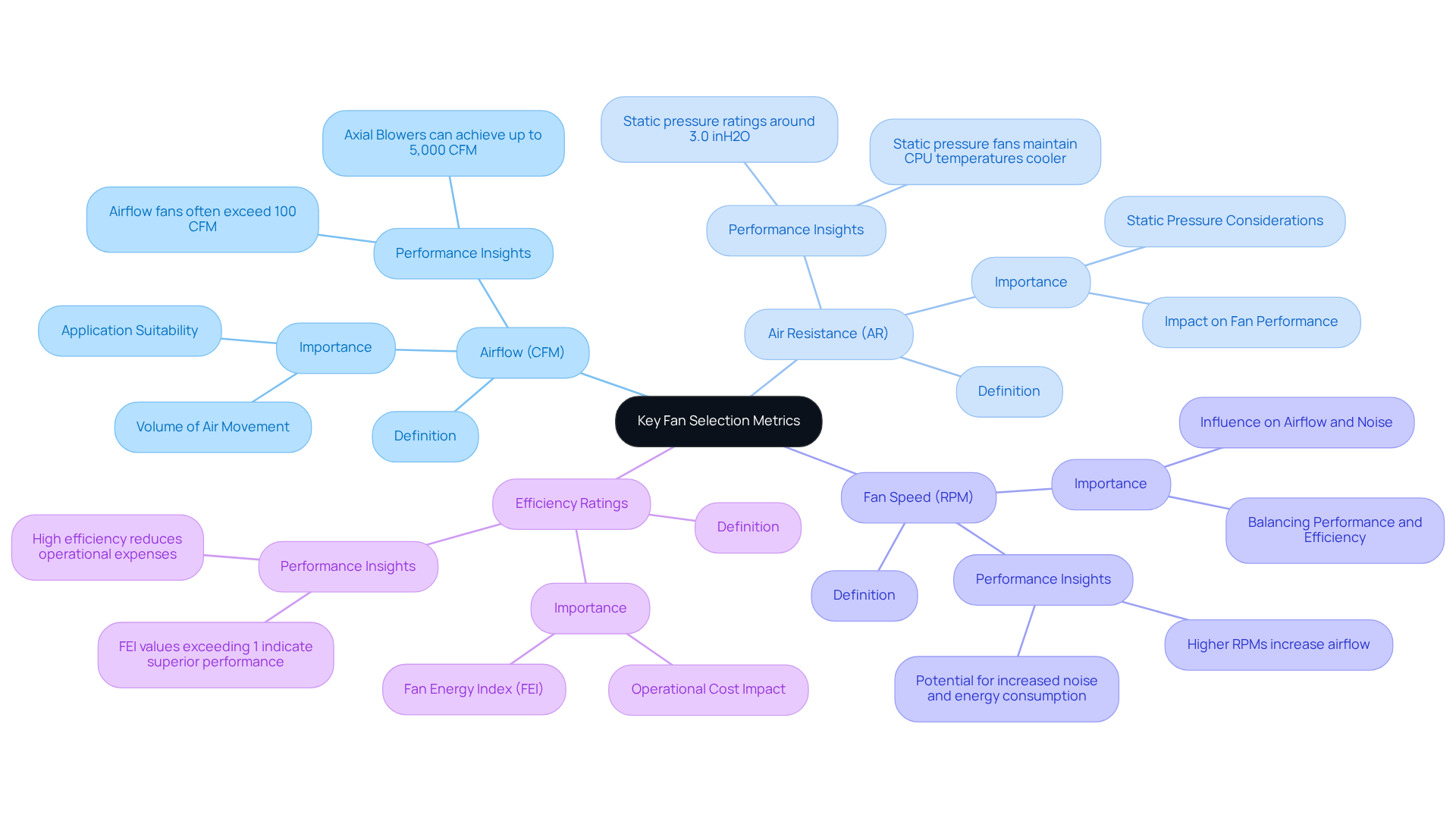 The central node shows the main topic of fan selection metrics. Each branch represents a different metric, and the additional details explain why each metric is important for making informed fan choices. The colors help differentiate the metrics for easy understanding.