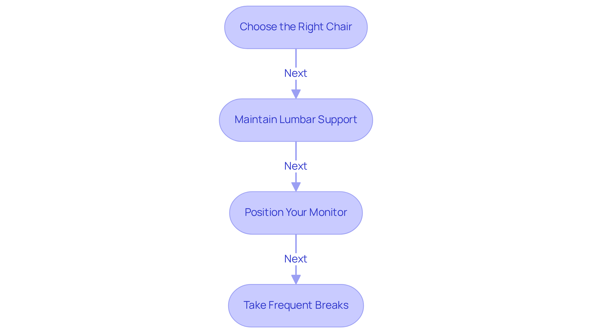 This flowchart guides you through simple adjustments to improve your sitting posture. Follow the arrows from one step to the next to learn how to choose the right chair, maintain lumbar support, position your monitor correctly, and remember to take breaks. Each step is designed to help reduce discomfort and support your spinal health. This flowchart guides you through simple adjustments to improve your sitting posture. Follow the arrows from one step to the next to learn how to choose the right chair, maintain lumbar support, position your monitor correctly, and remember to take breaks. Each step is designed to help reduce discomfort and support your spinal health.
