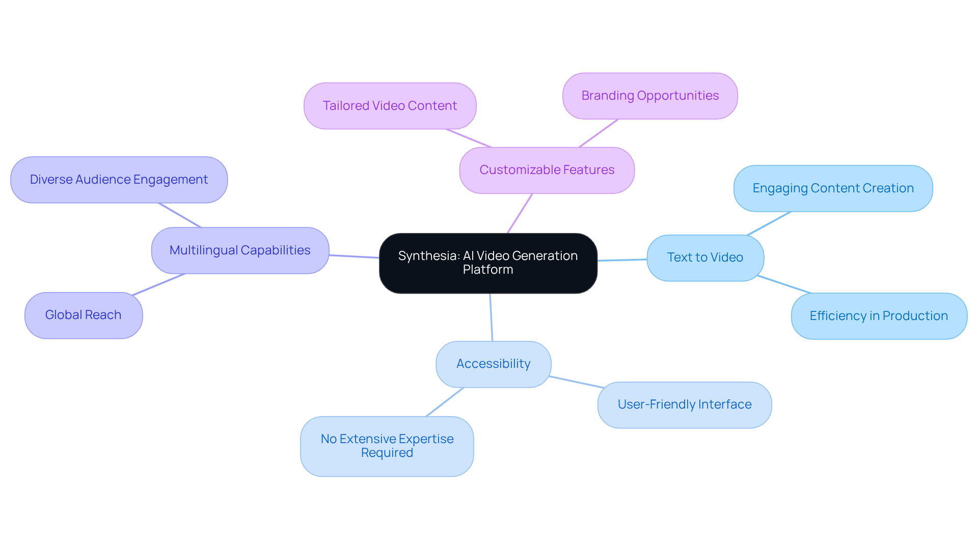 The center represents Synthesia, and the branches show its key features. Each branch highlights how Synthesia helps businesses create engaging video content, making it easier to understand the platform's strengths.