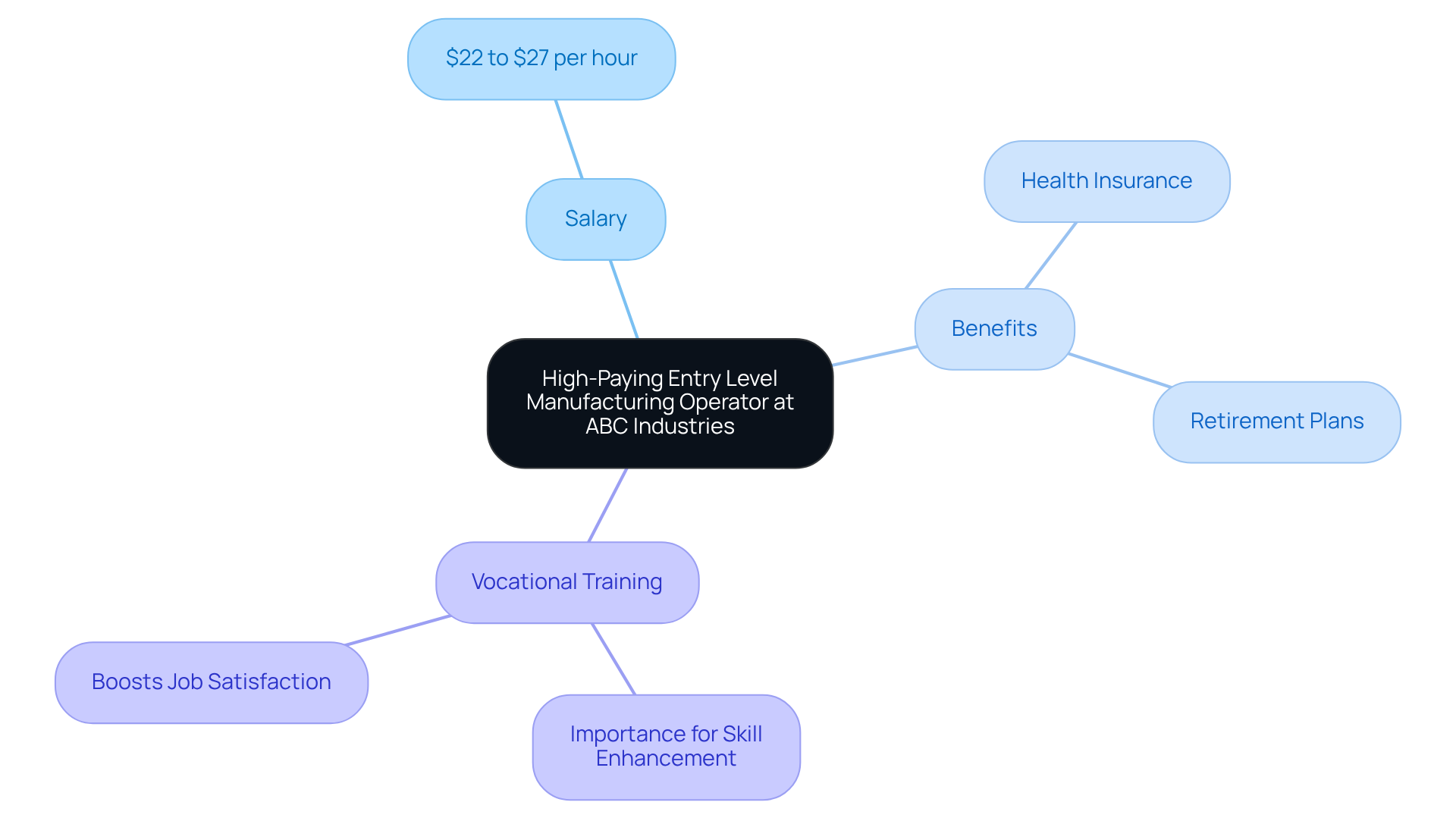 The central node represents the job opportunity, while the branches show important factors like salary, benefits, and the value of vocational training. Each branch highlights how these elements contribute to making this position attractive. The central node represents the job opportunity, while the branches show important factors like salary, benefits, and the value of vocational training. Each branch highlights how these elements contribute to making this position attractive.