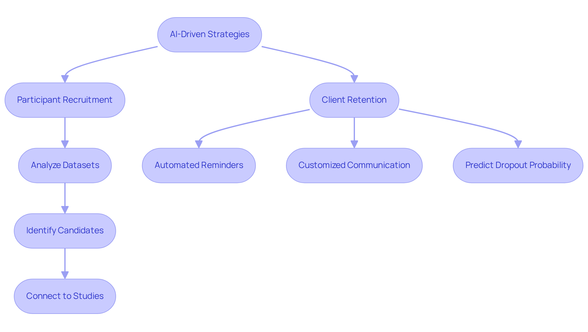 This flowchart shows the steps involved in using AI to recruit and retain participants in clinical studies. Follow the arrows to see how AI tools help identify candidates and keep them engaged throughout the study. This flowchart shows the steps involved in using AI to recruit and retain participants in clinical studies. Follow the arrows to see how AI tools help identify candidates and keep them engaged throughout the study.