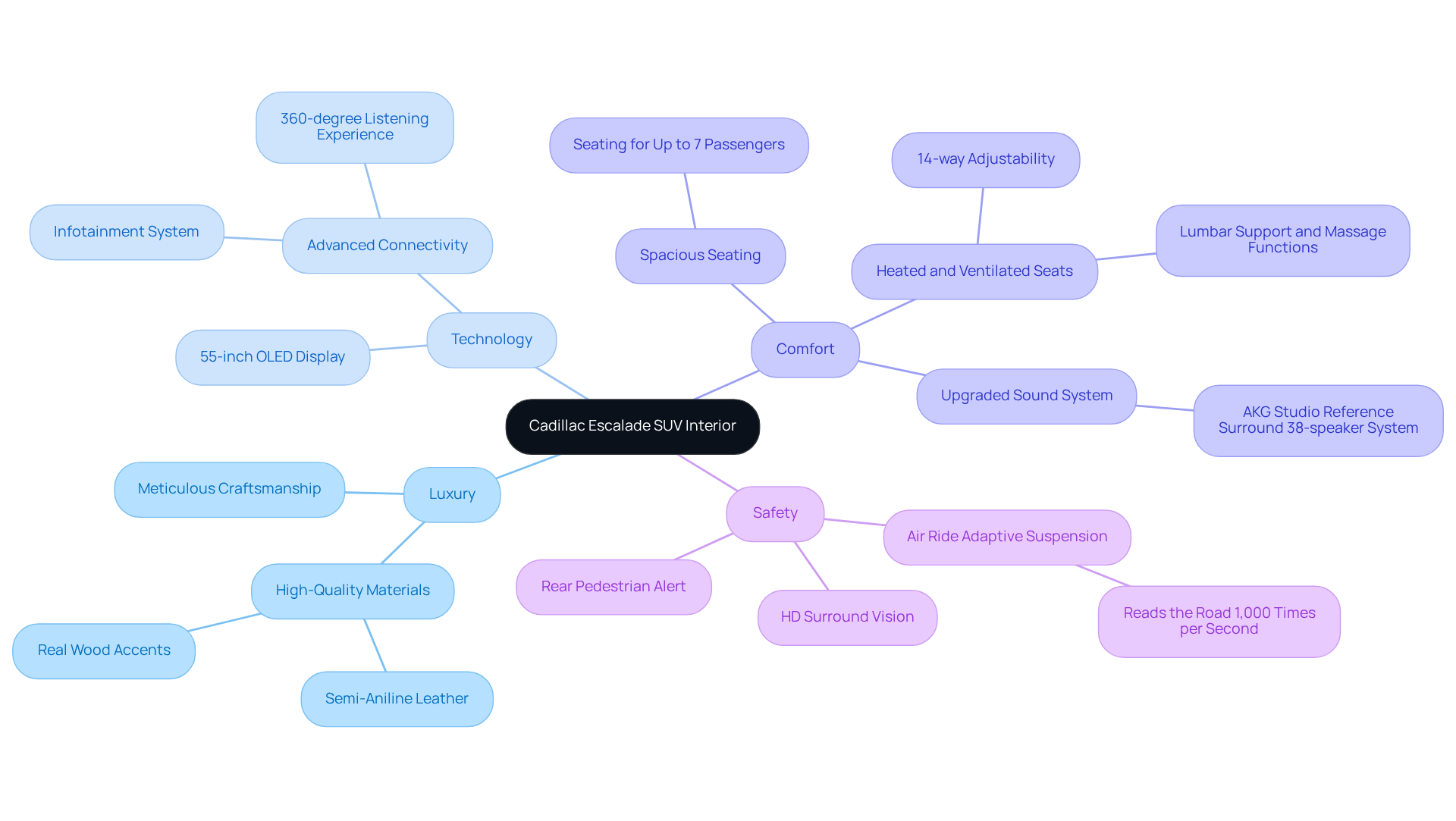 This mindmap illustrates the key features of the Cadillac Escalade SUV interior. Start at the center with the main topic, then explore the branches to see how luxury, technology, comfort, and safety are interconnected, along with their specific attributes. This mindmap illustrates the key features of the Cadillac Escalade SUV interior. Start at the center with the main topic, then explore the branches to see how luxury, technology, comfort, and safety are interconnected, along with their specific attributes.
