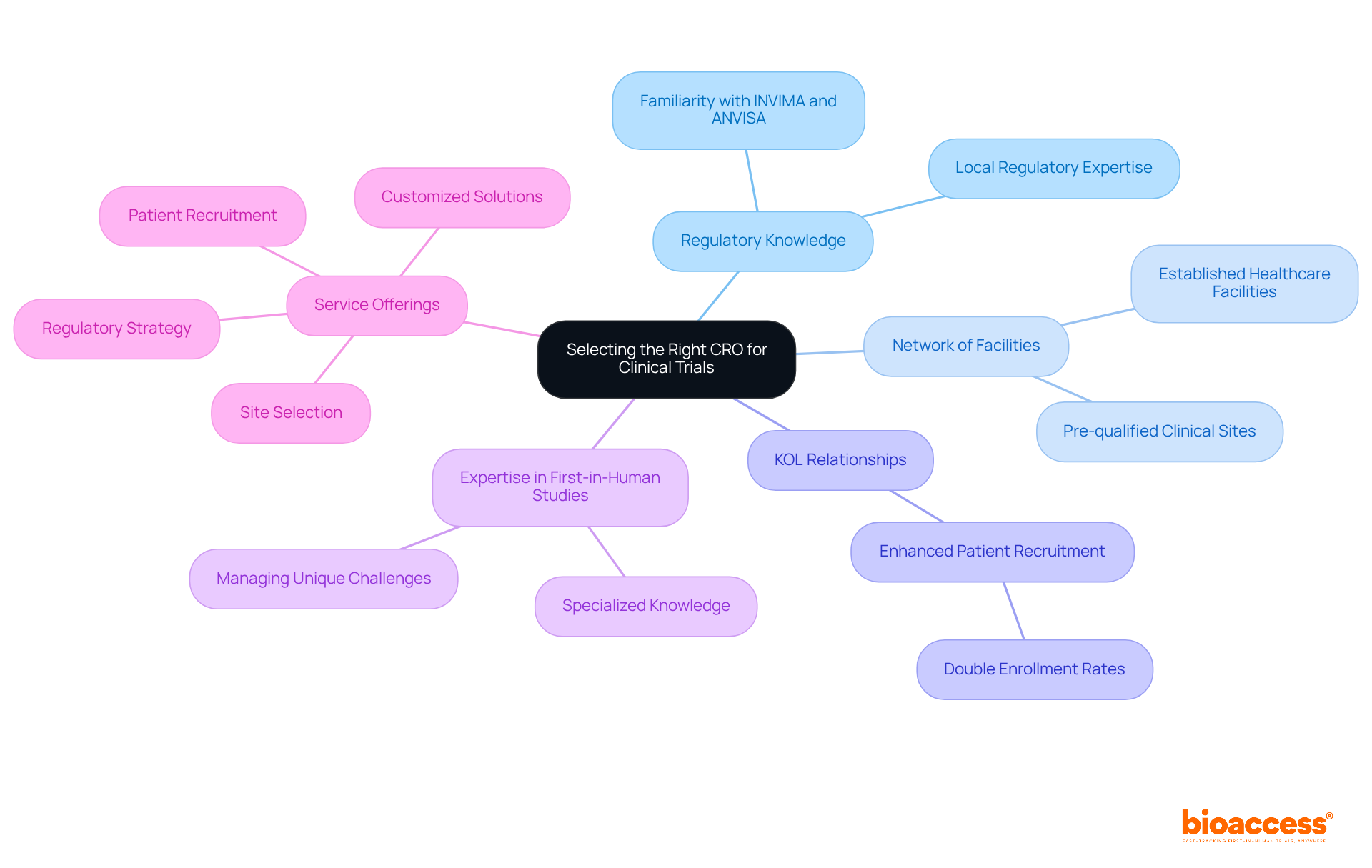 This mindmap helps you visualize the important factors to consider when choosing a CRO for clinical trials. Each branch represents a key area of focus, and the sub-branches provide specific details that can guide your decision-making process.