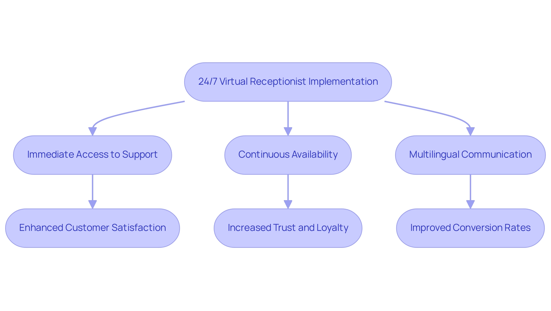 Blue boxes represent features of the virtual receptionist, while green boxes represent the positive outcomes for customer satisfaction and business success.