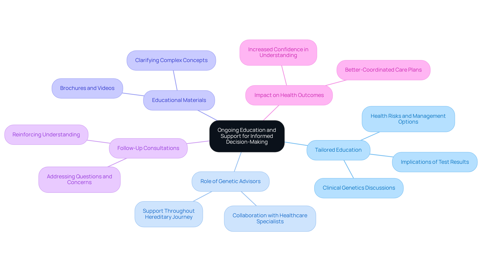 Start at the center with the main theme, then follow the branches to explore how each aspect contributes to informed decision-making in genetic counseling.